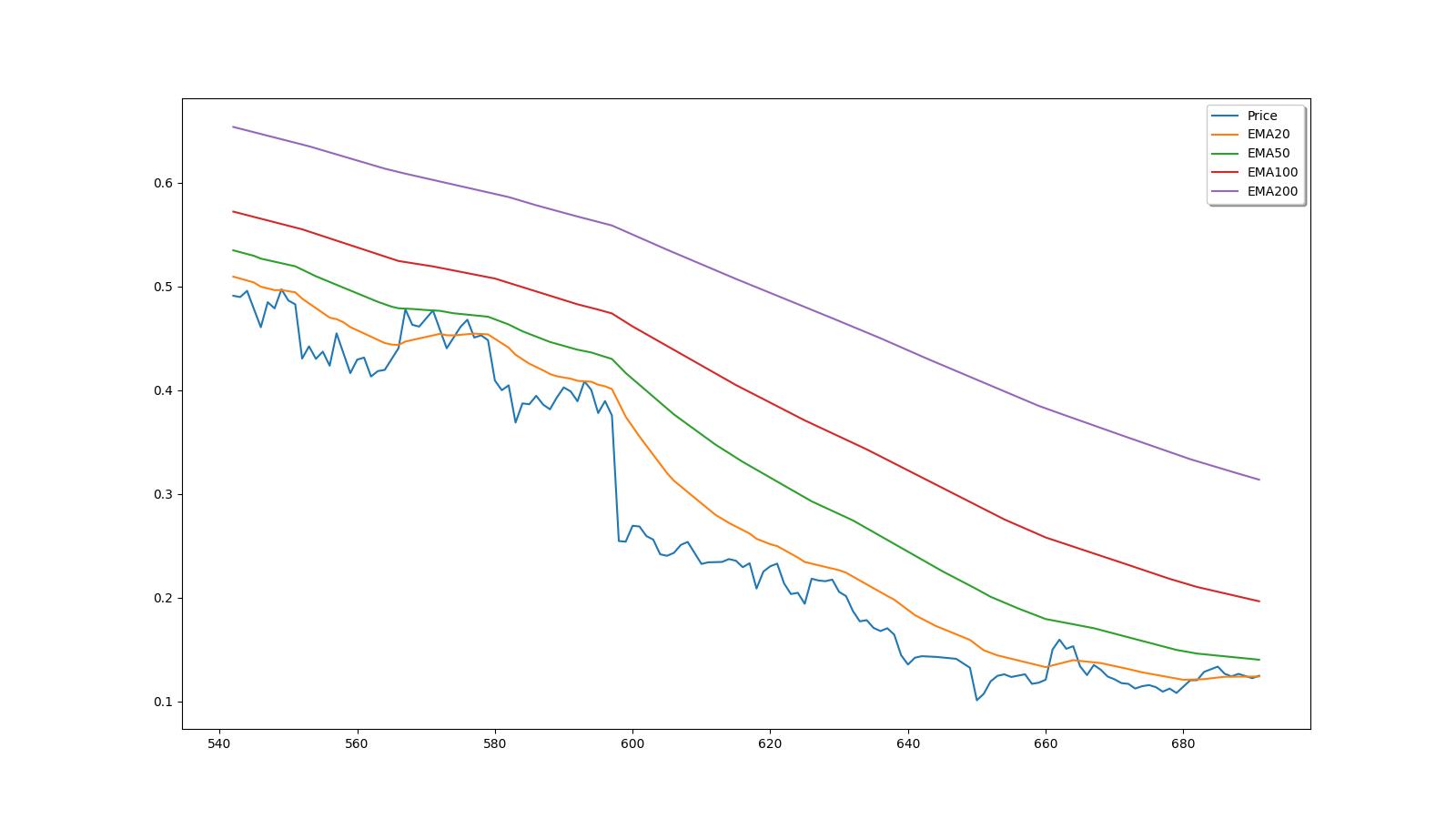 Core Exponential Moving Averages
