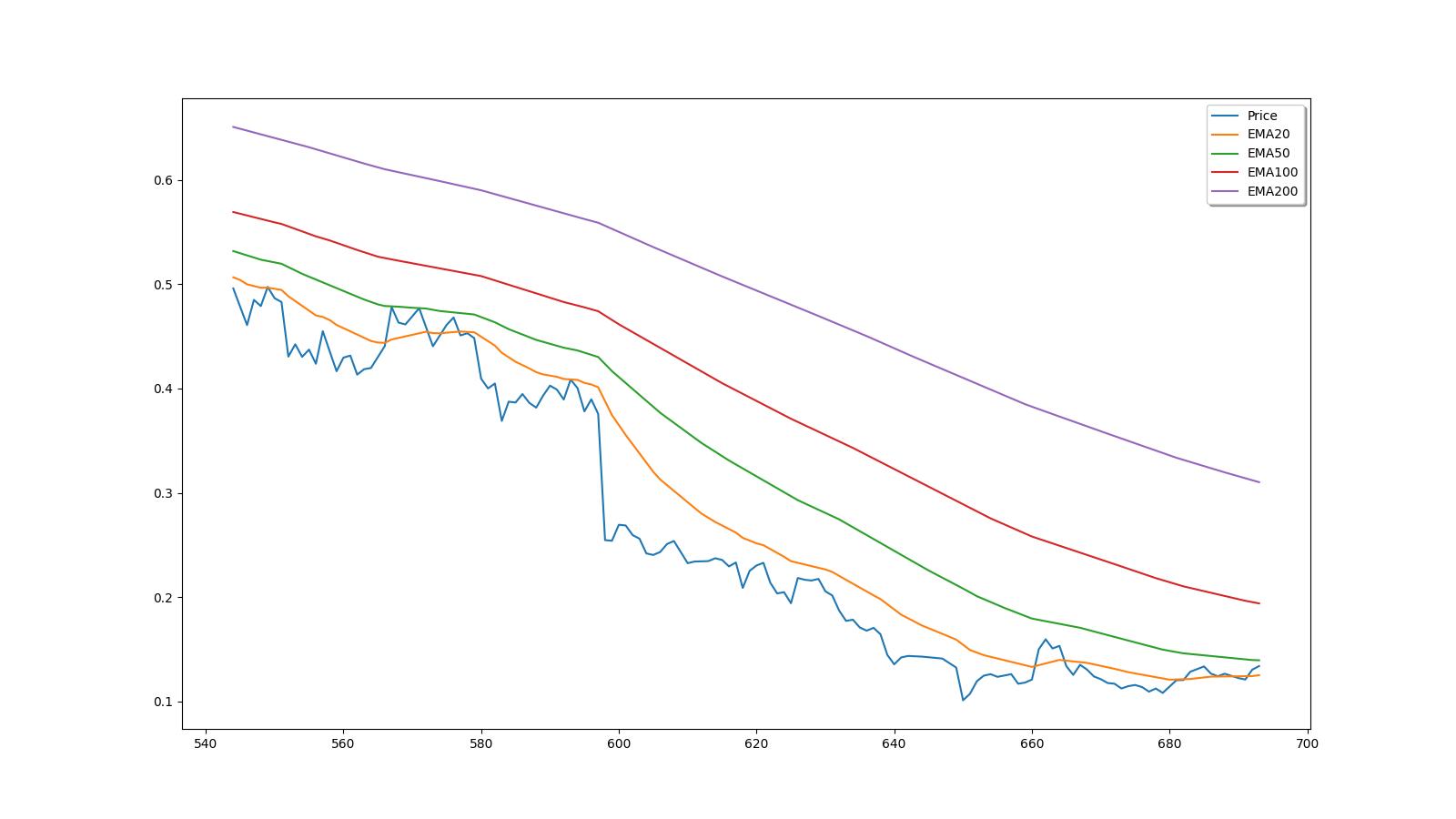 Core Exponential Moving Averages