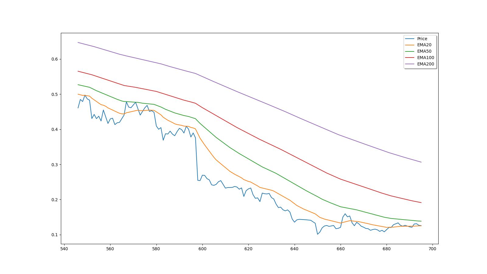 Core Exponential Moving Averages