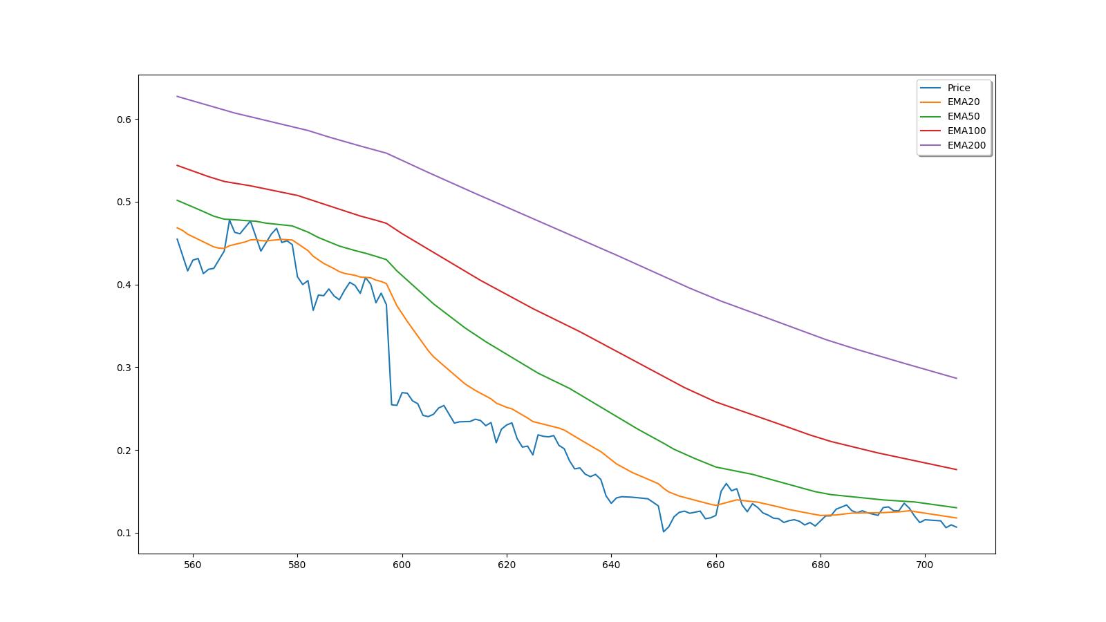Core Exponential Moving Averages
