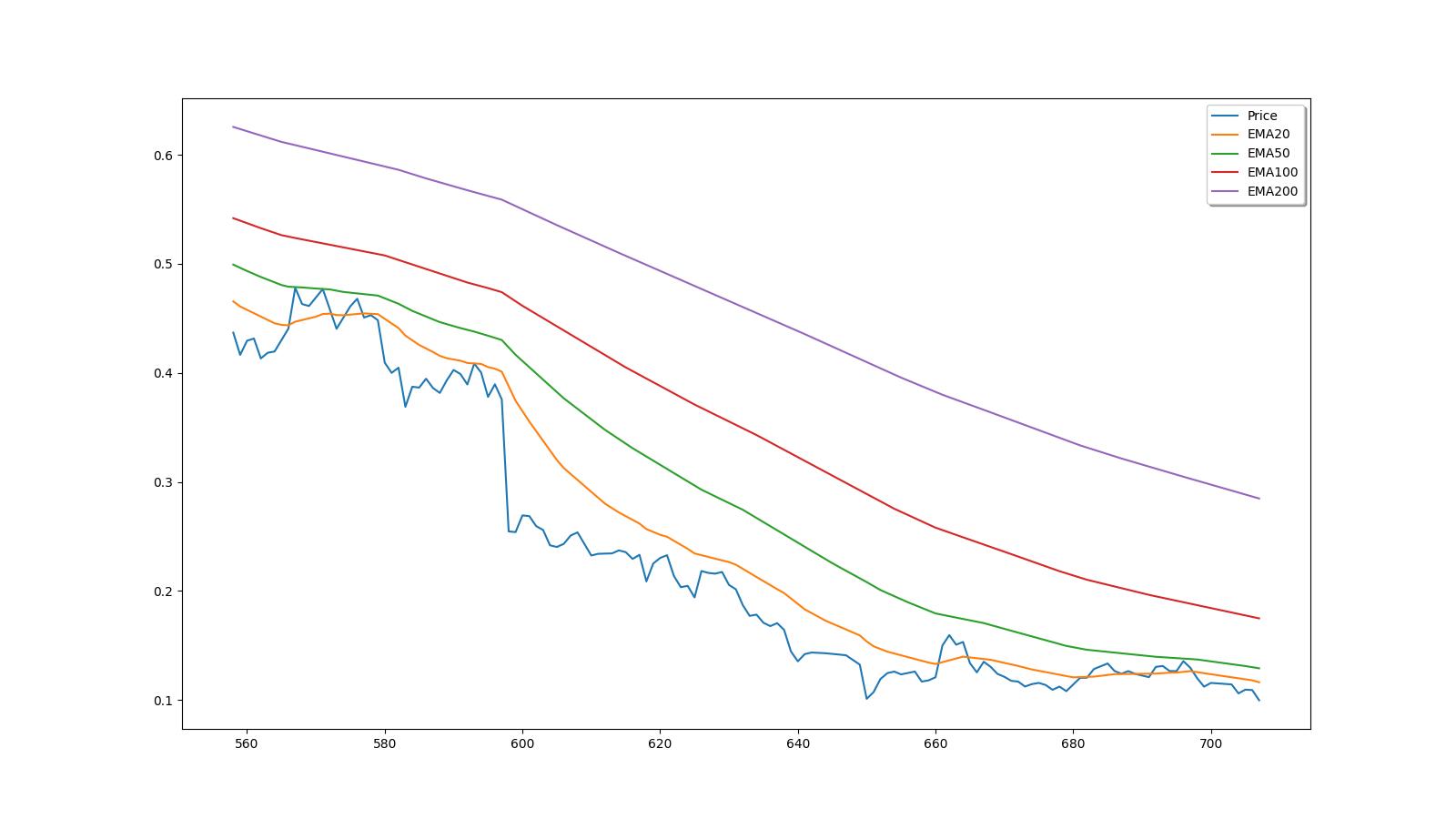 Core Exponential Moving Averages