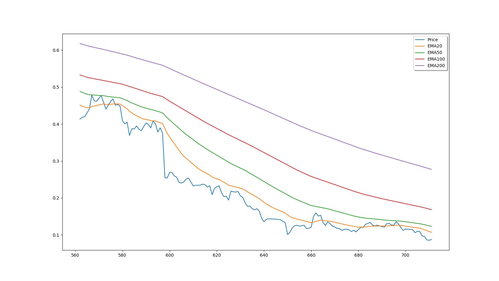 Core Exponential Moving Averages