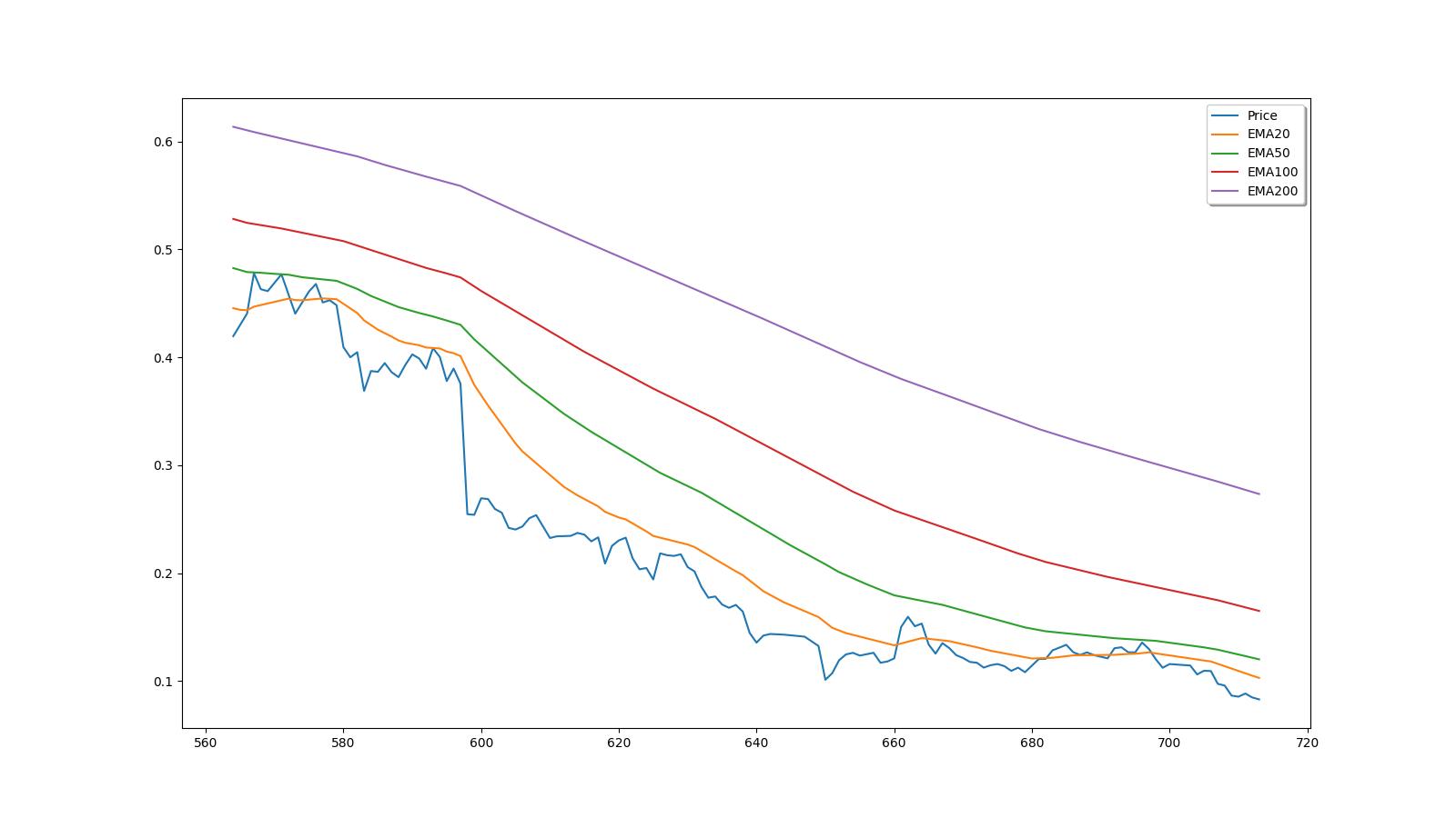 Core Exponential Moving Averages