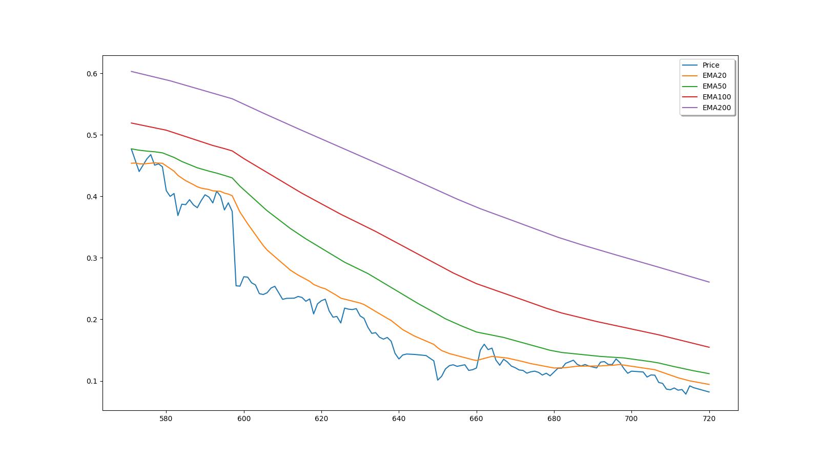 Core Exponential Moving Averages