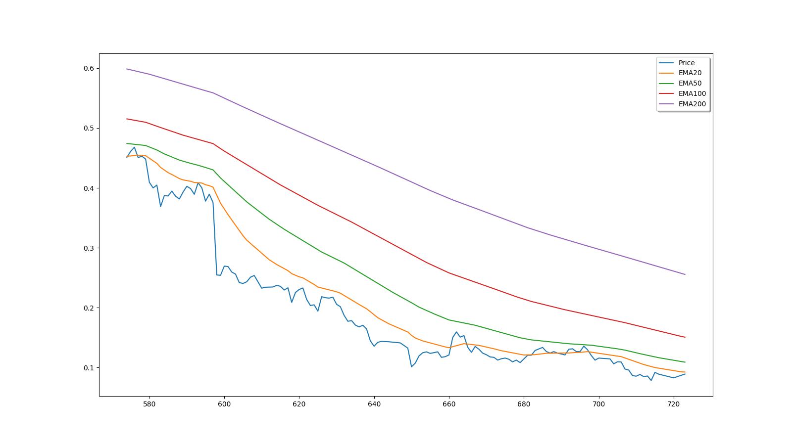 Core Exponential Moving Averages