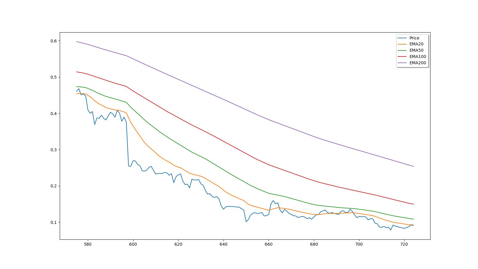 Core Exponential Moving Averages