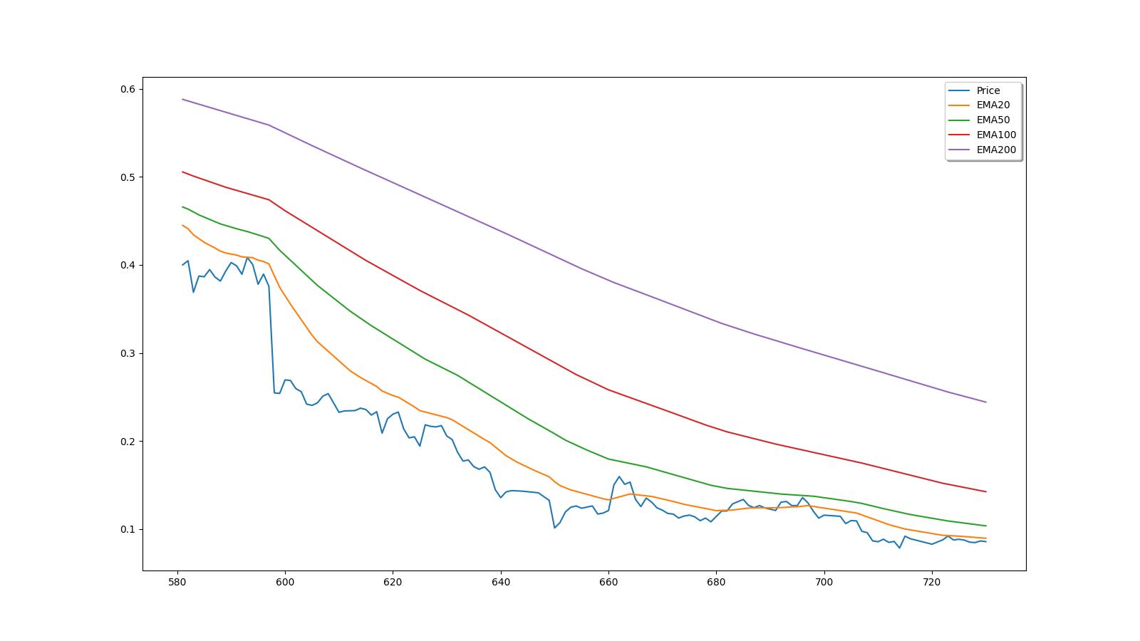 Core Exponential Moving Averages