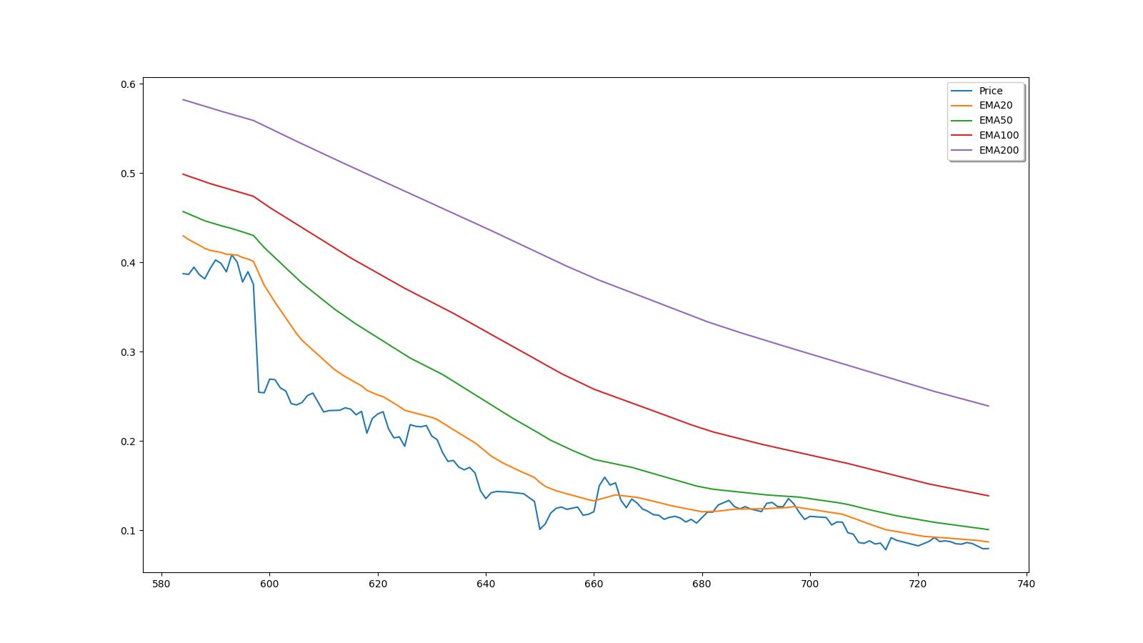 Core Exponential Moving Averages