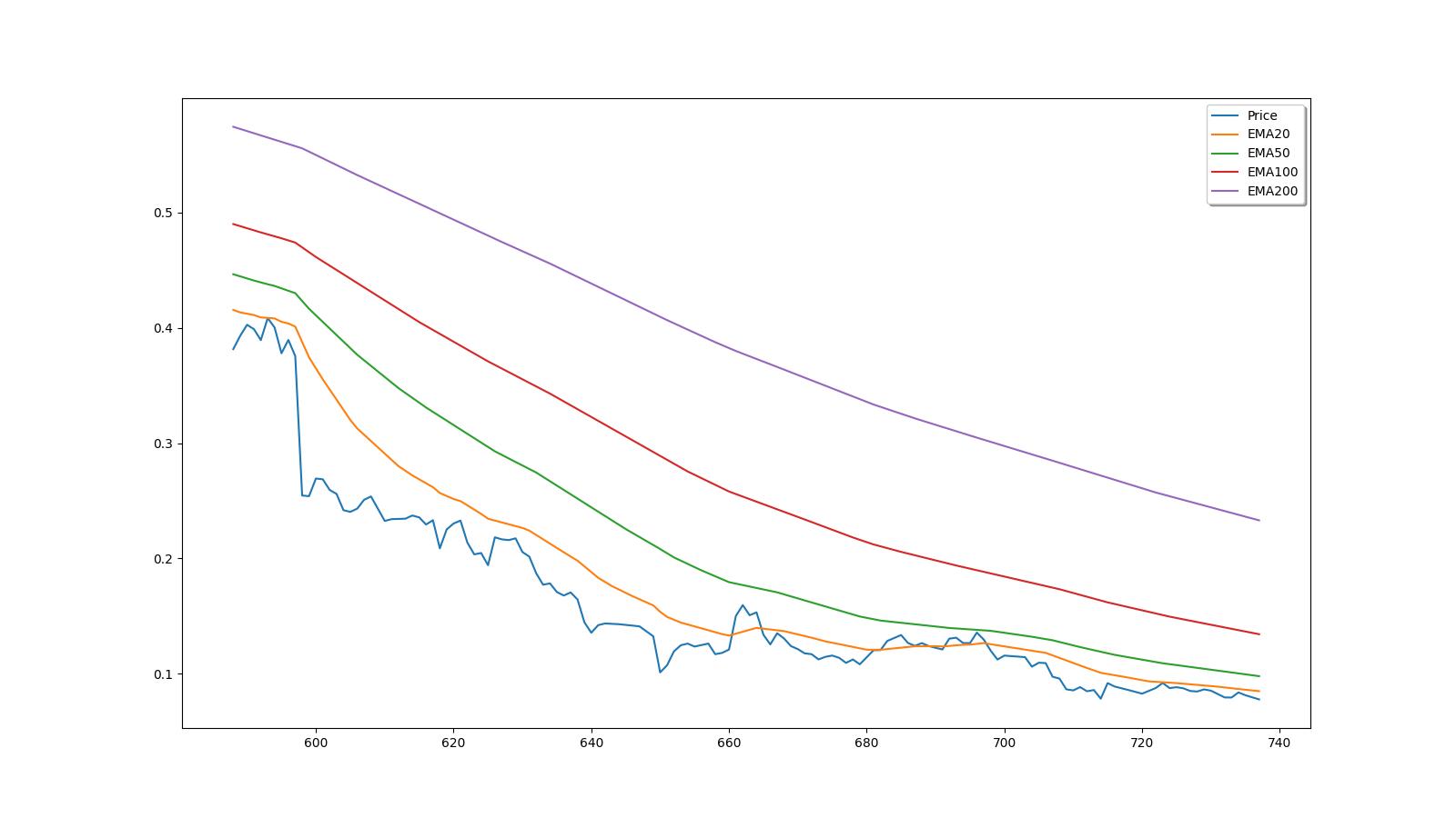 Core Exponential Moving Averages