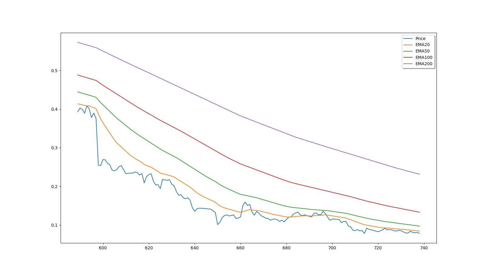Core Exponential Moving Averages