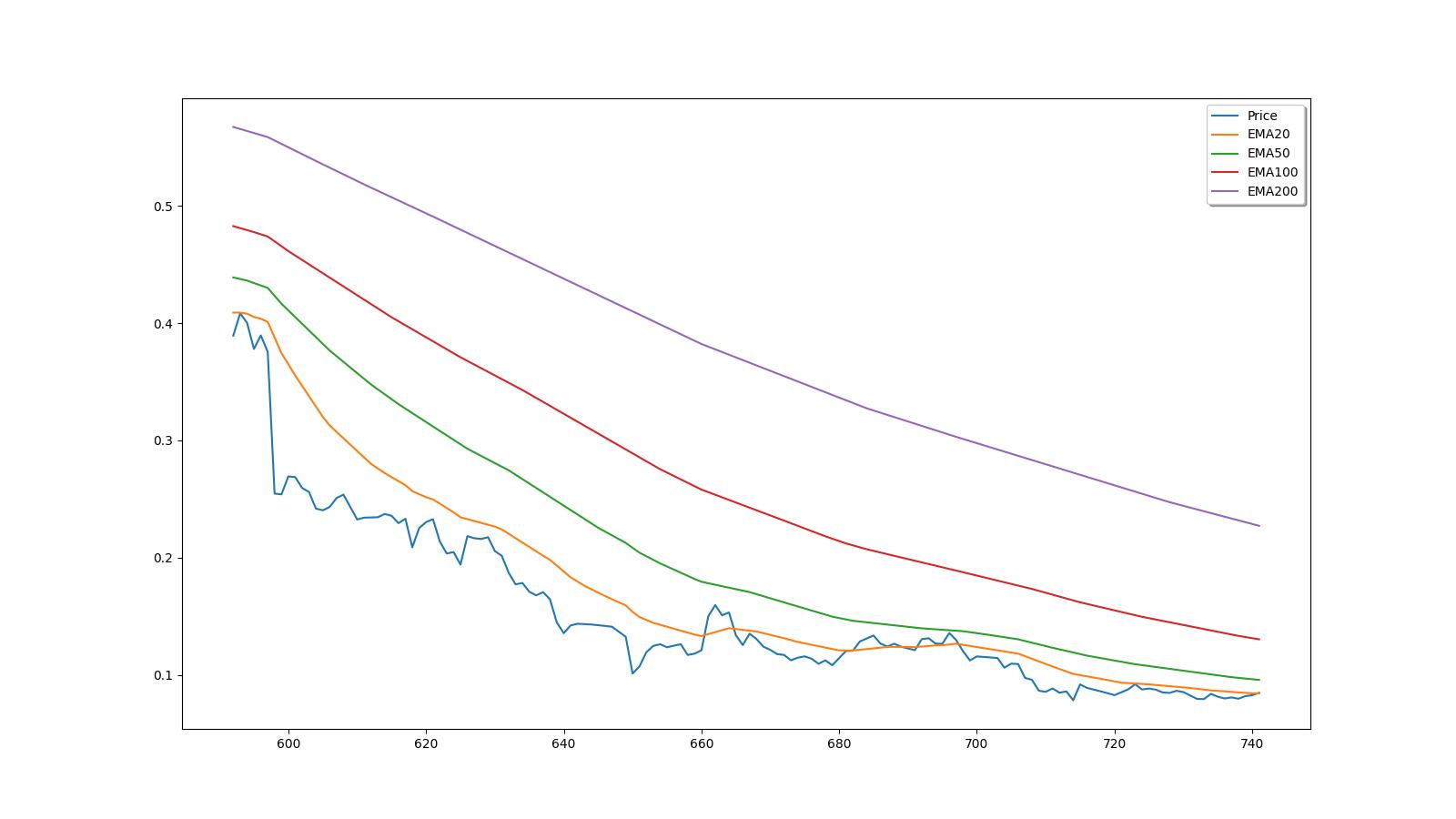 Core Exponential Moving Averages