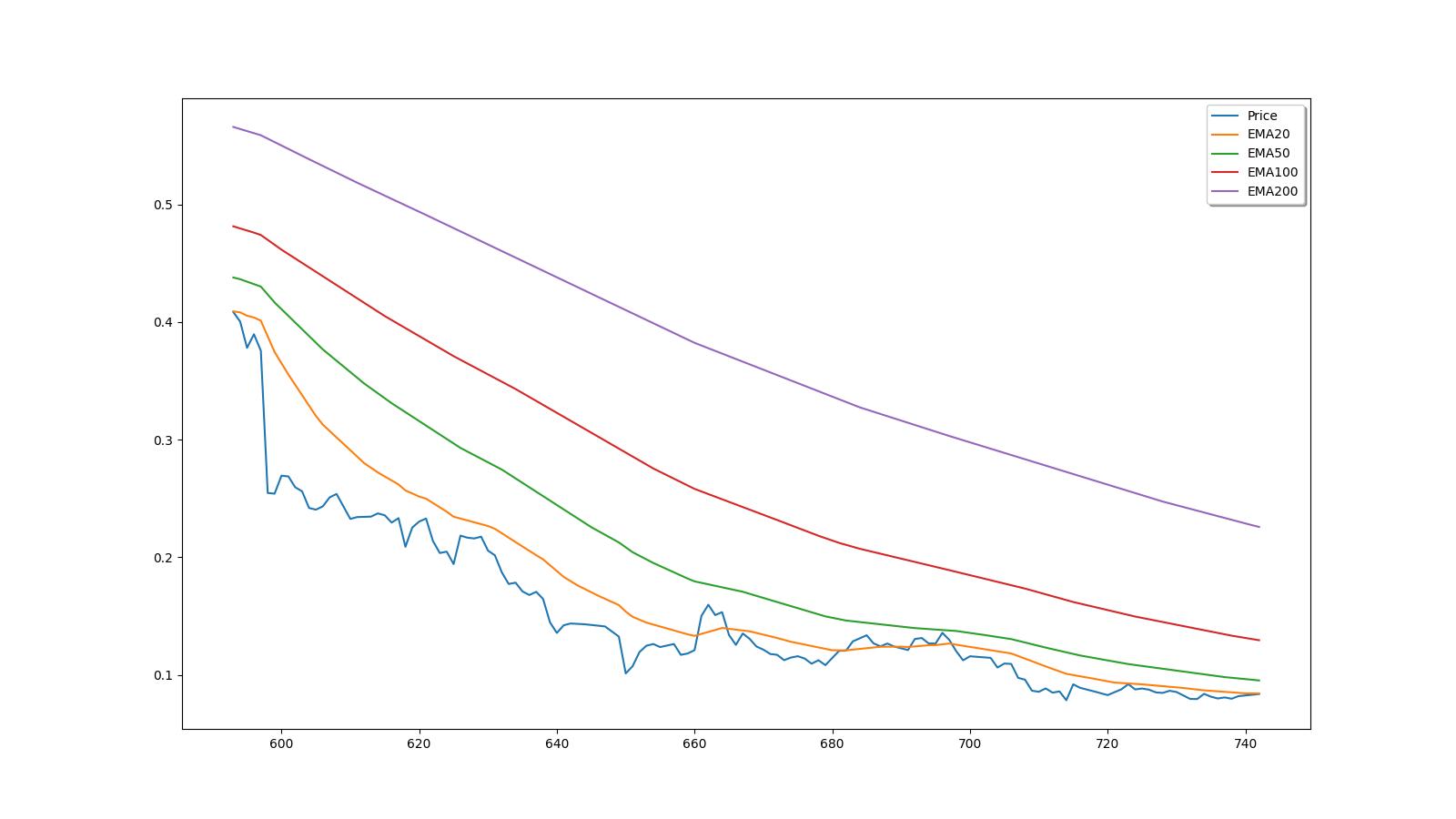 Core Exponential Moving Averages