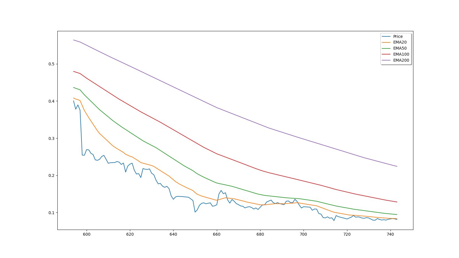 Core Exponential Moving Averages