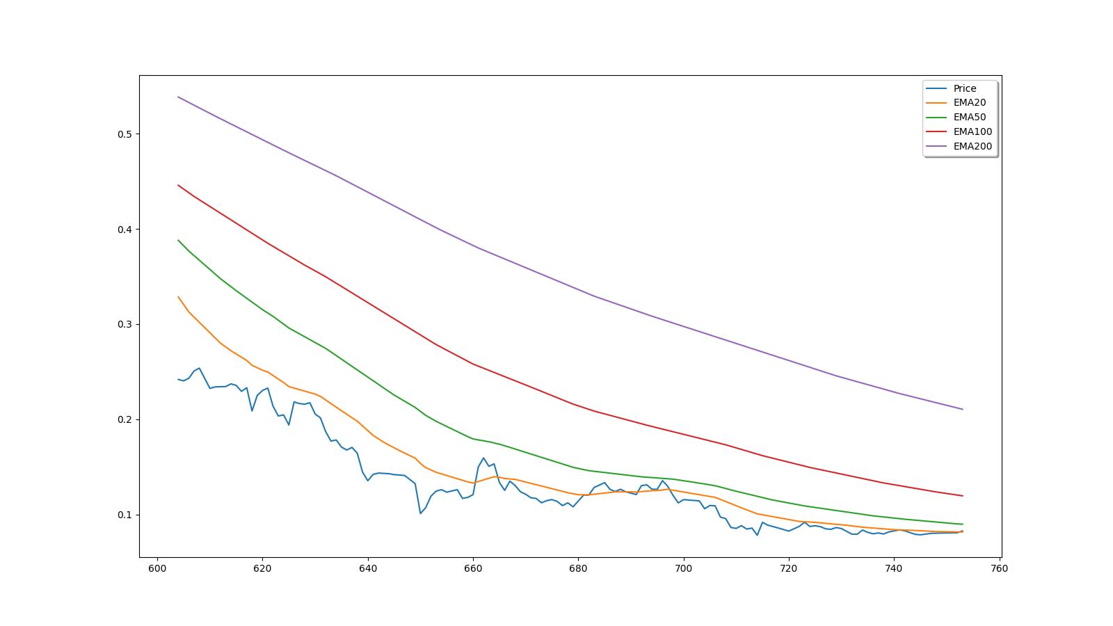 Core Exponential Moving Averages
