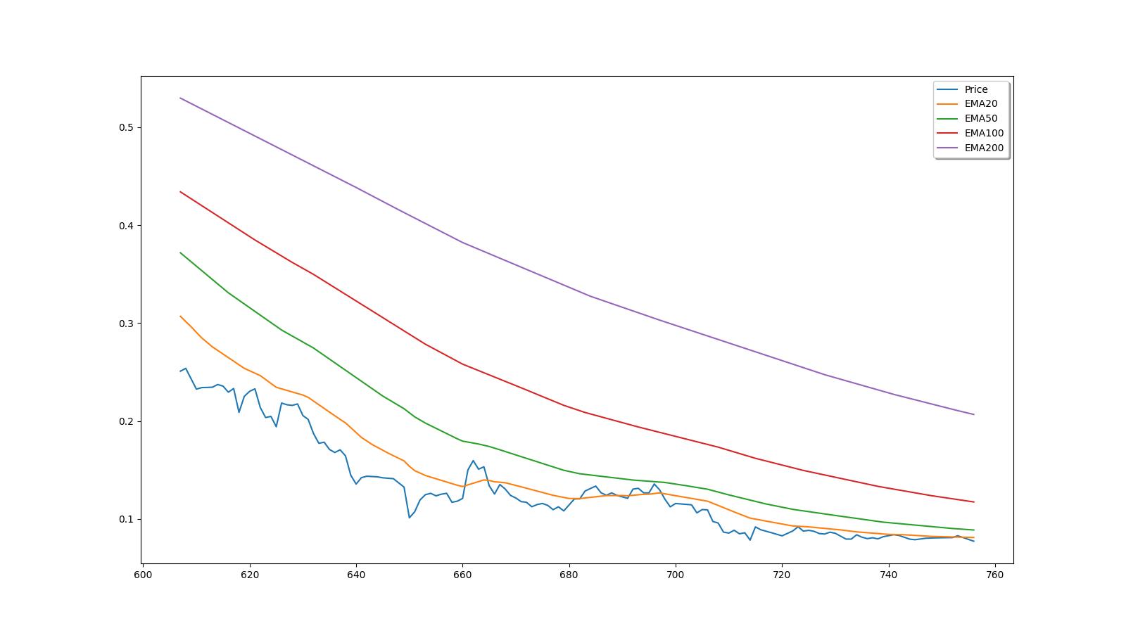 Core Exponential Moving Averages