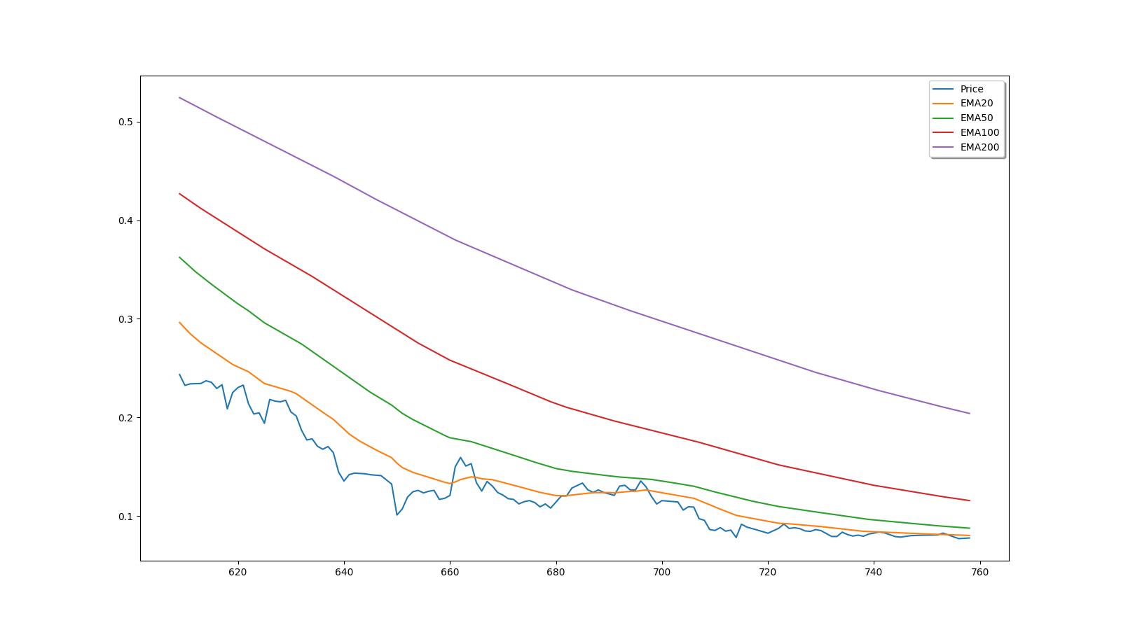 Core Exponential Moving Averages