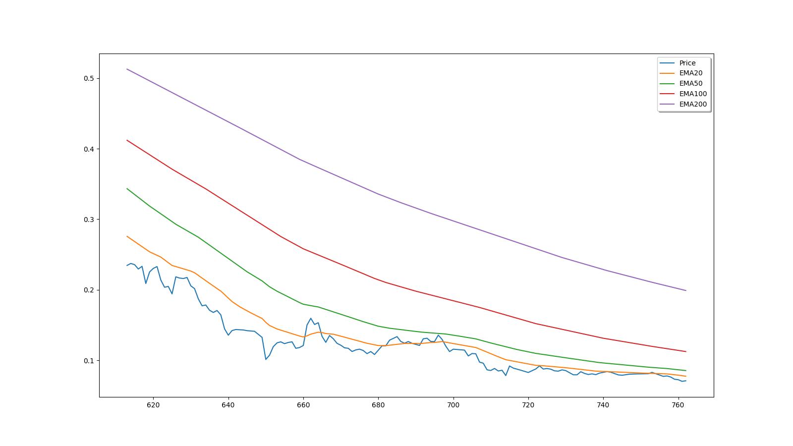 Core Exponential Moving Averages