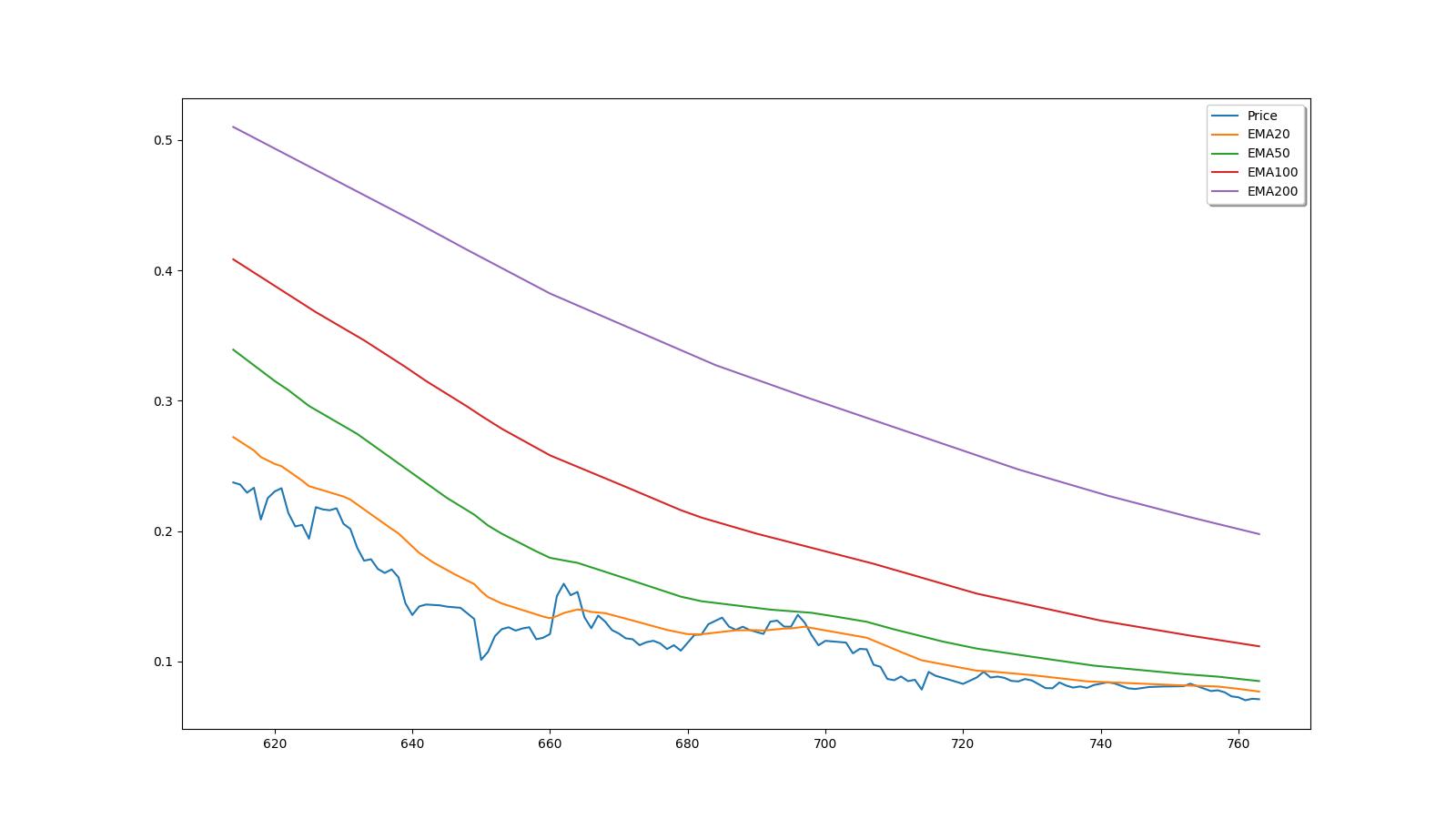 Core Exponential Moving Averages