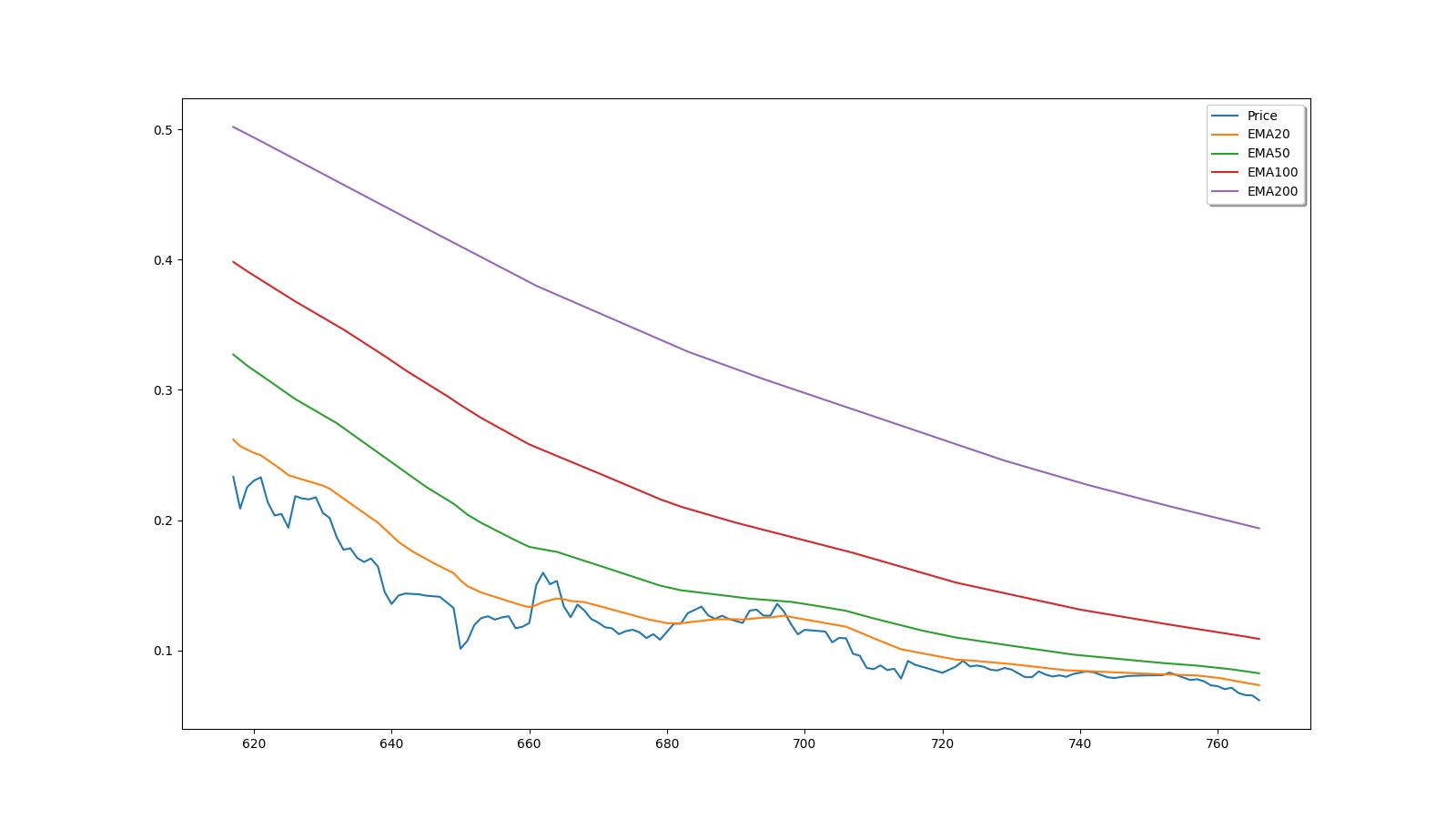Core Exponential Moving Averages