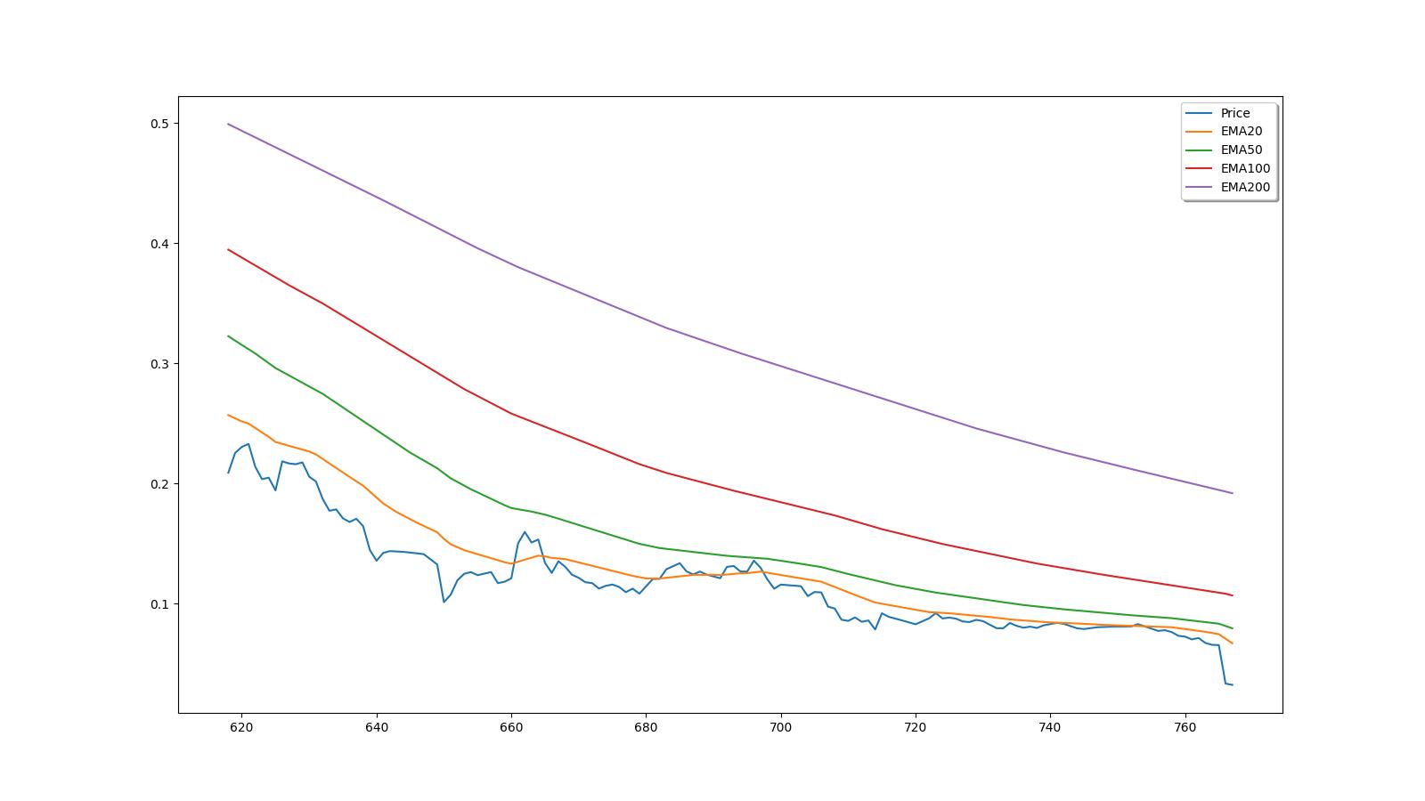 Core Exponential Moving Averages
