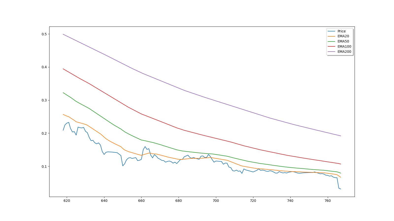 Core Exponential Moving Averages