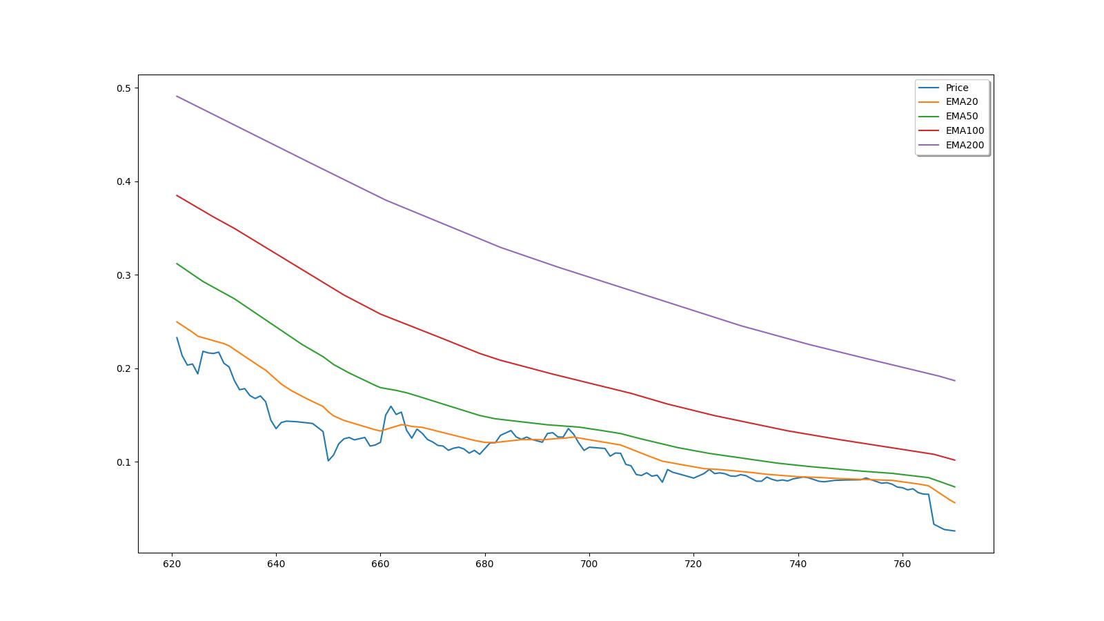 Core Exponential Moving Averages
