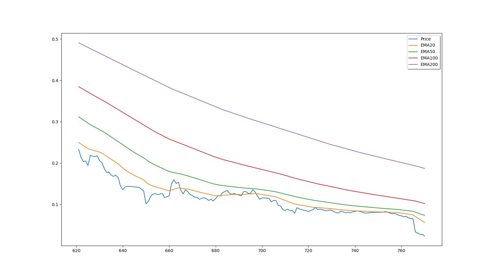 Core Exponential Moving Averages