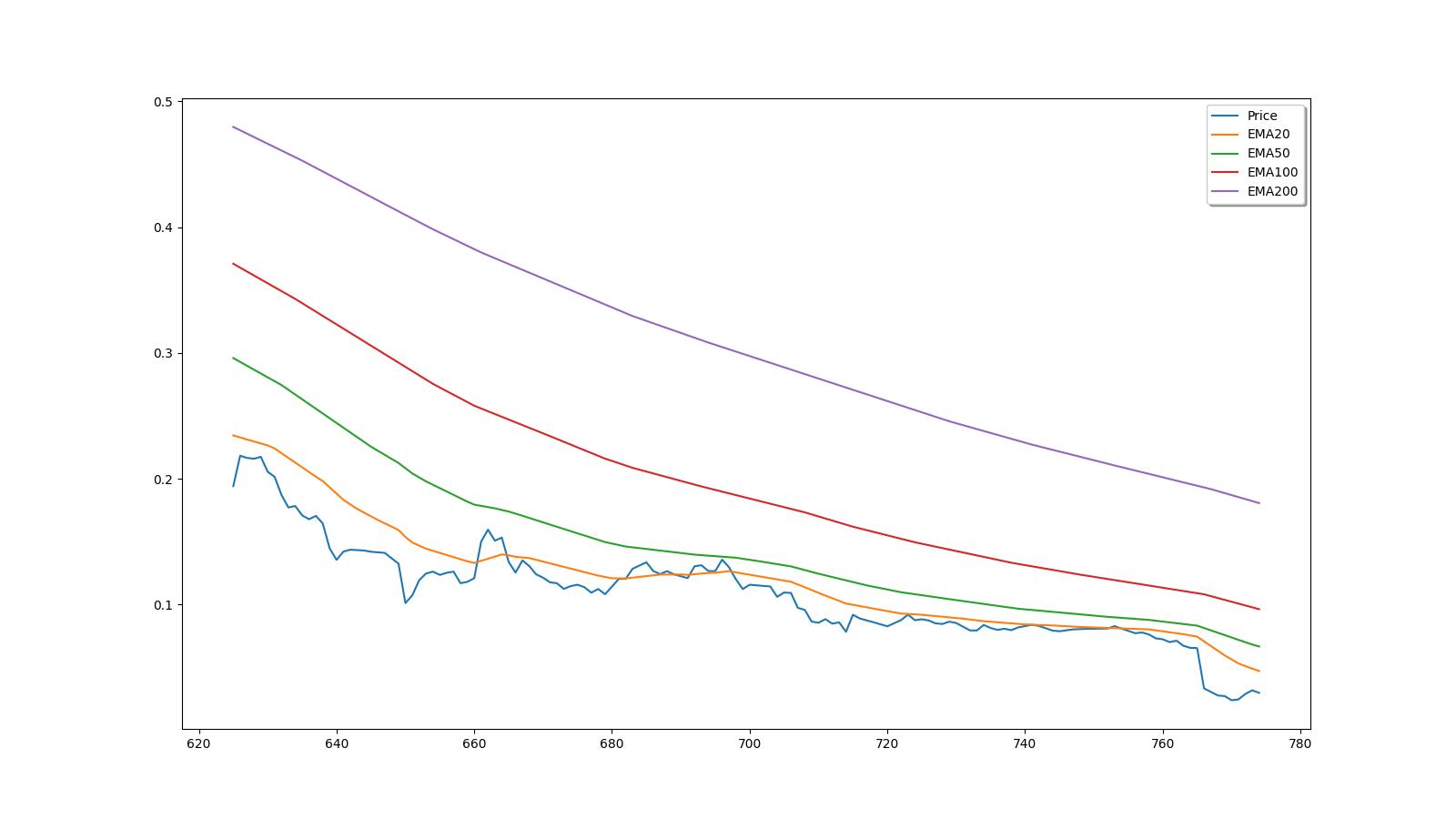 Core Exponential Moving Averages