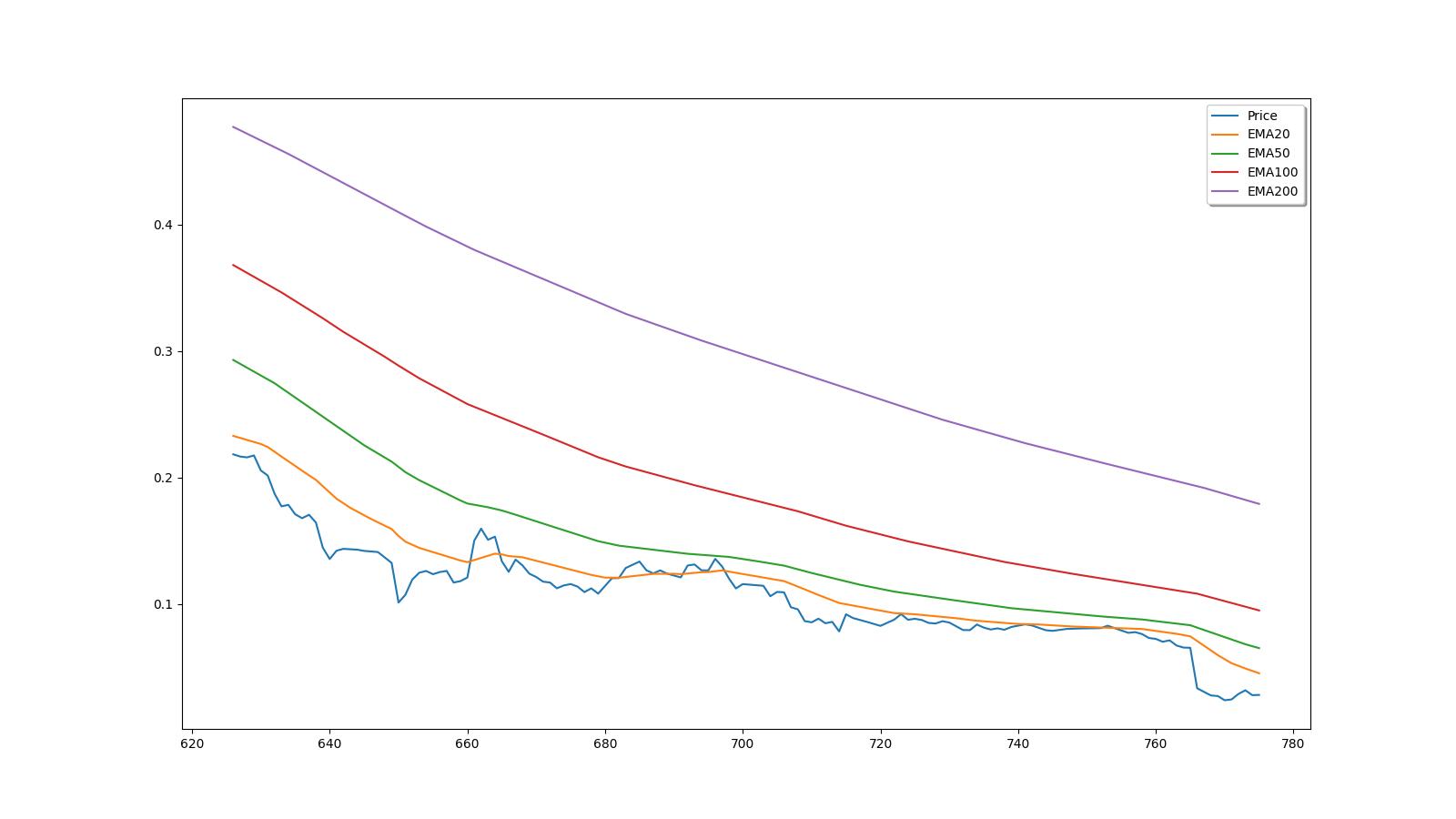 Core Exponential Moving Averages