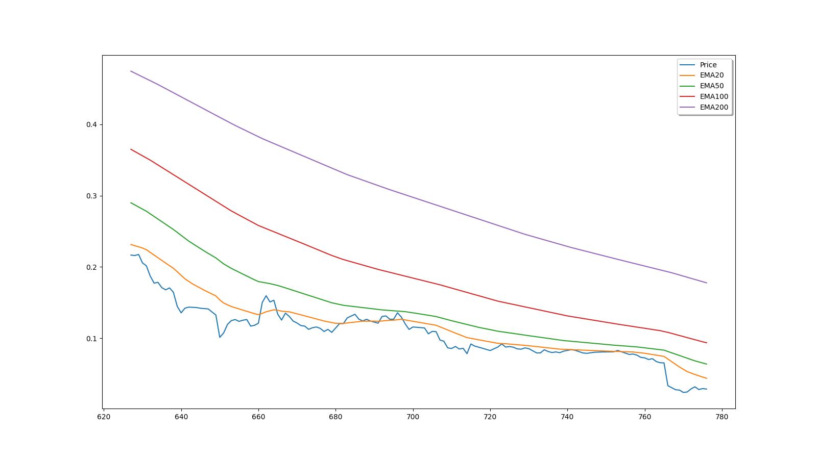 Core Exponential Moving Averages