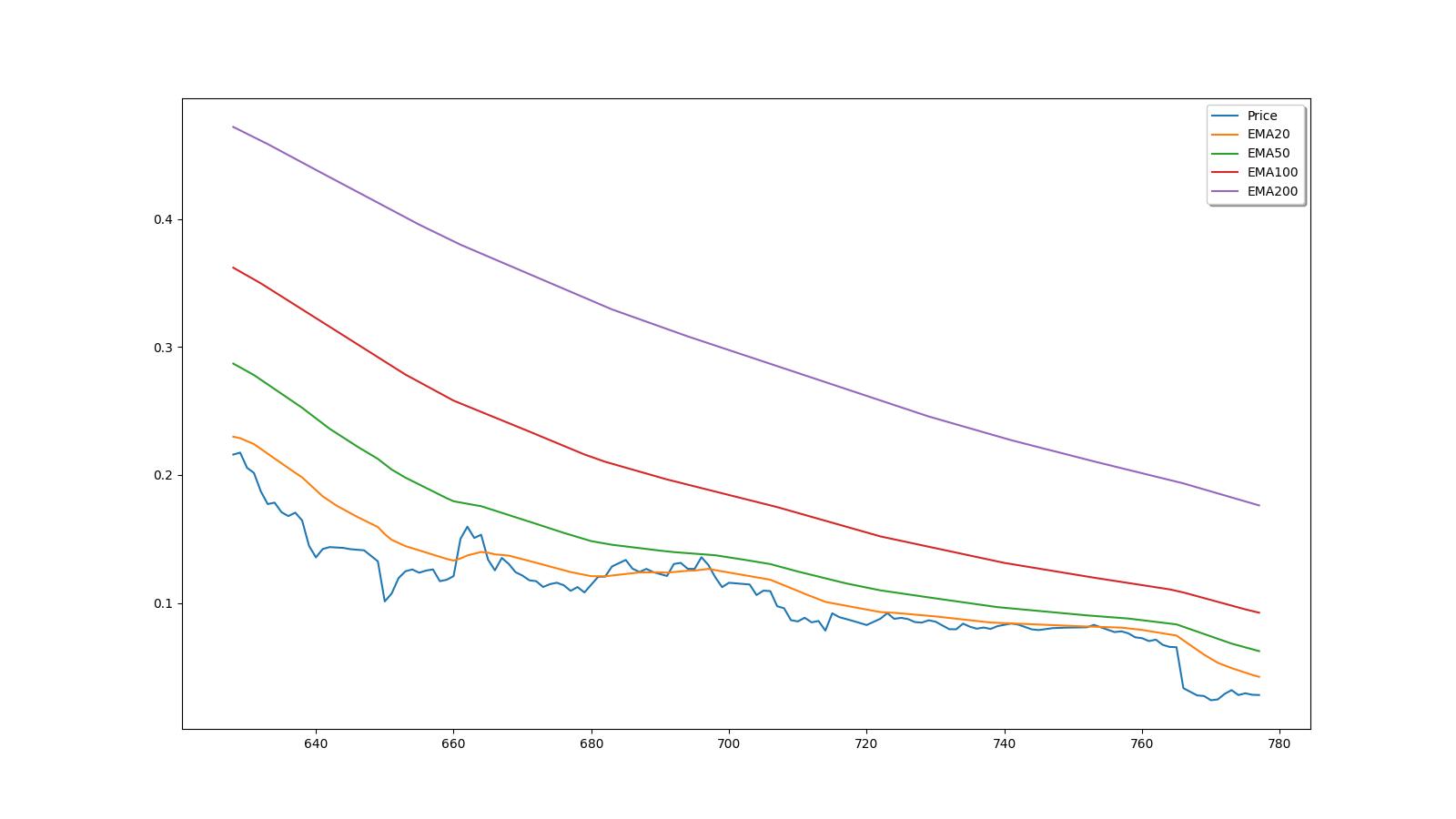 Core Exponential Moving Averages