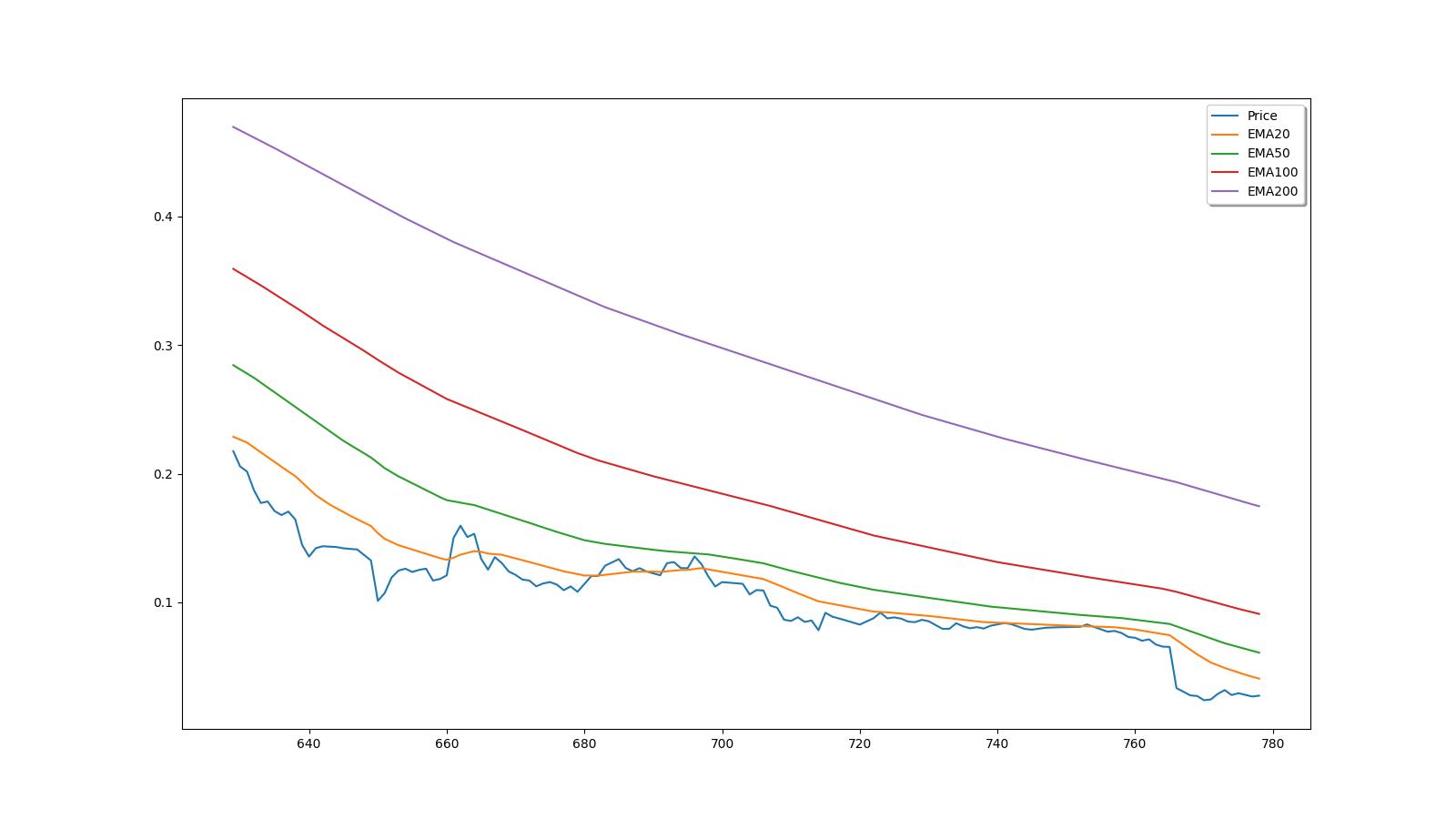 Core Exponential Moving Averages