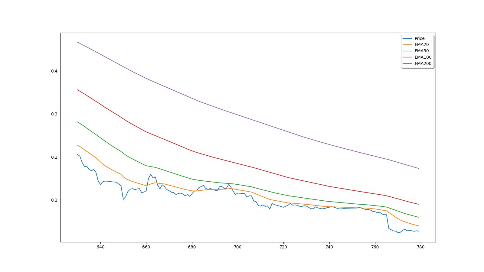 Core Exponential Moving Averages