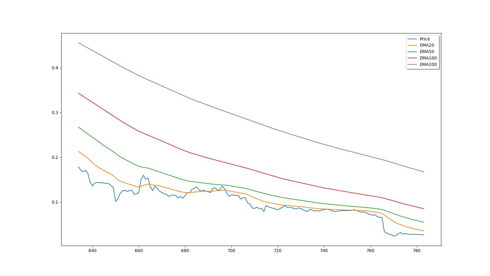 Core Exponential Moving Averages