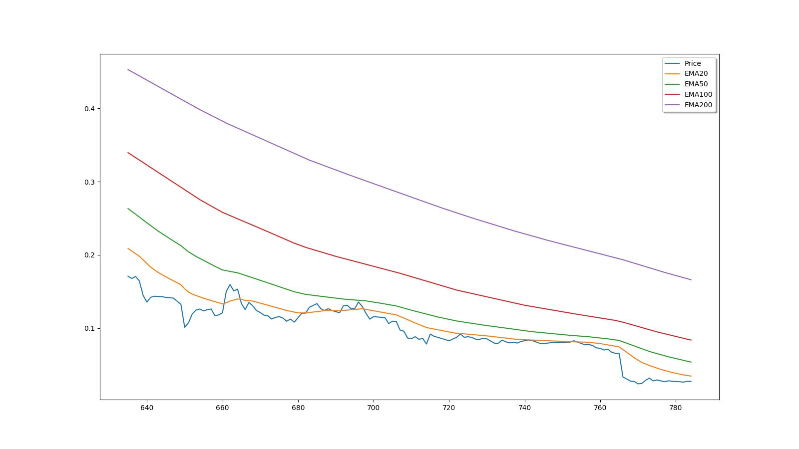 Core Exponential Moving Averages