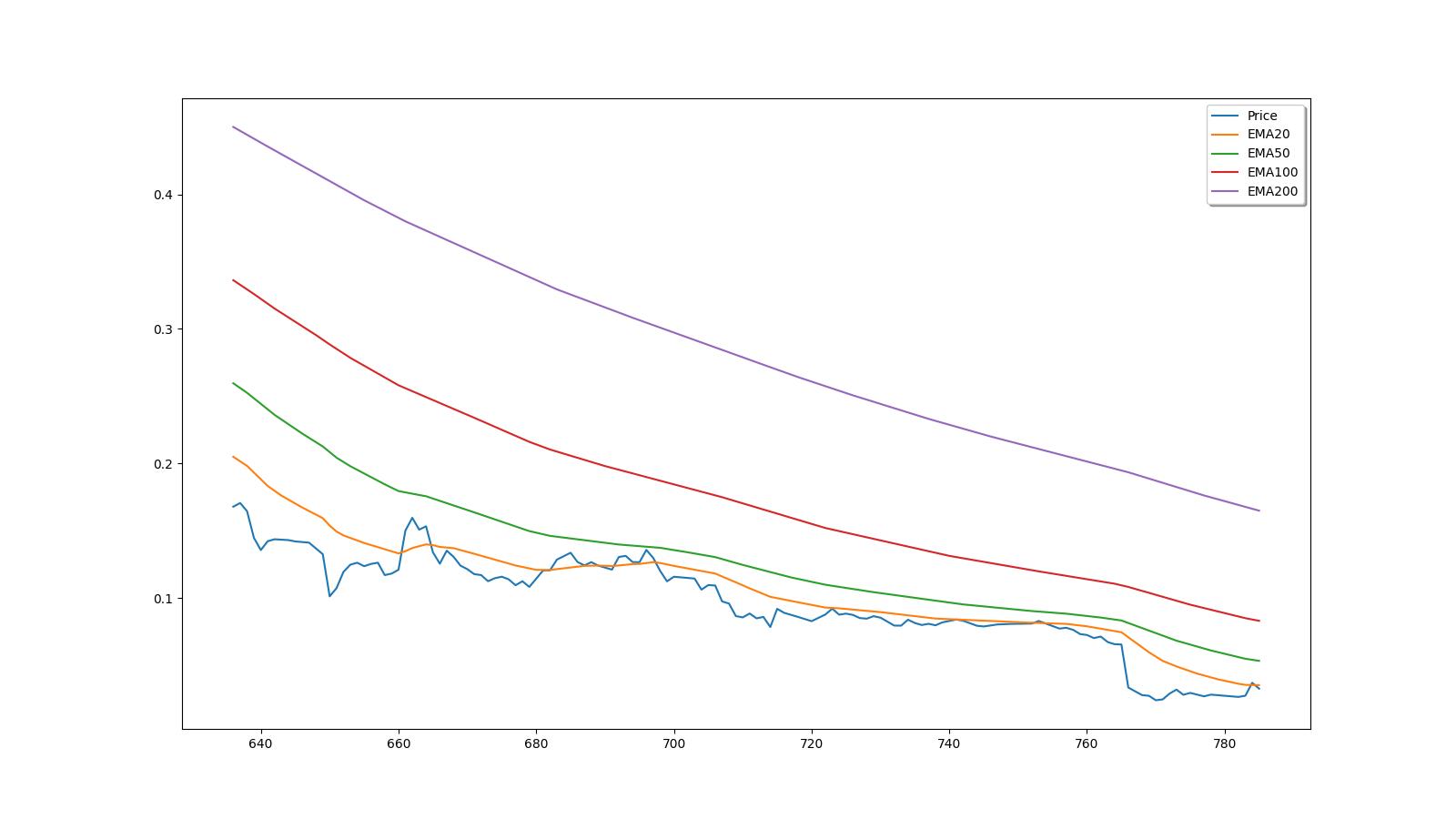 Core Exponential Moving Averages