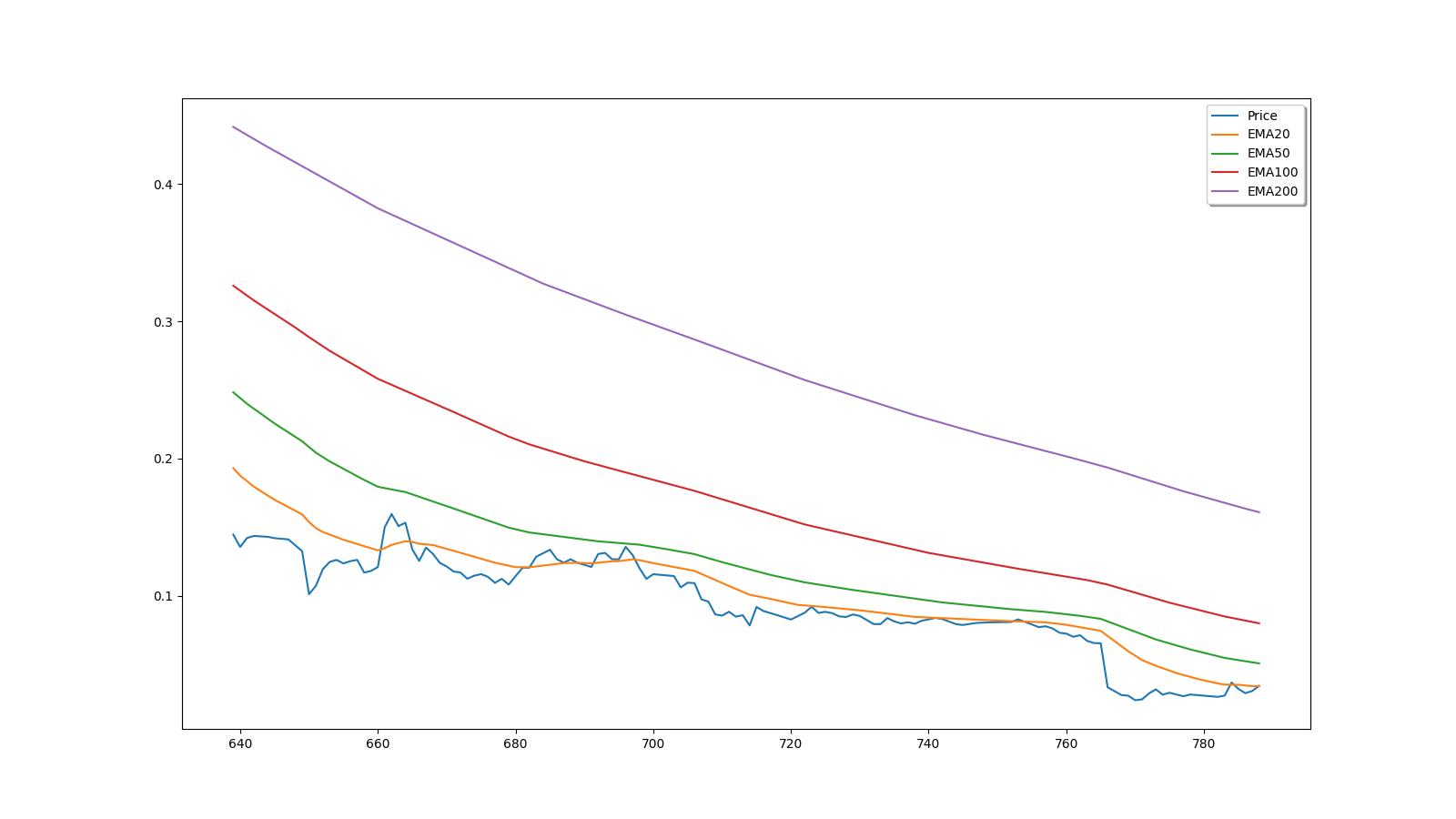 Core Exponential Moving Averages