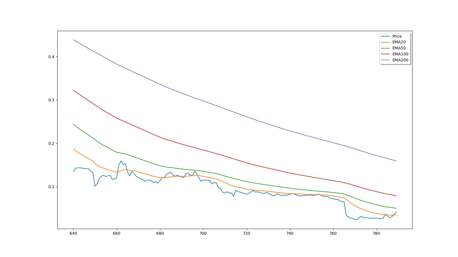 Core Exponential Moving Averages