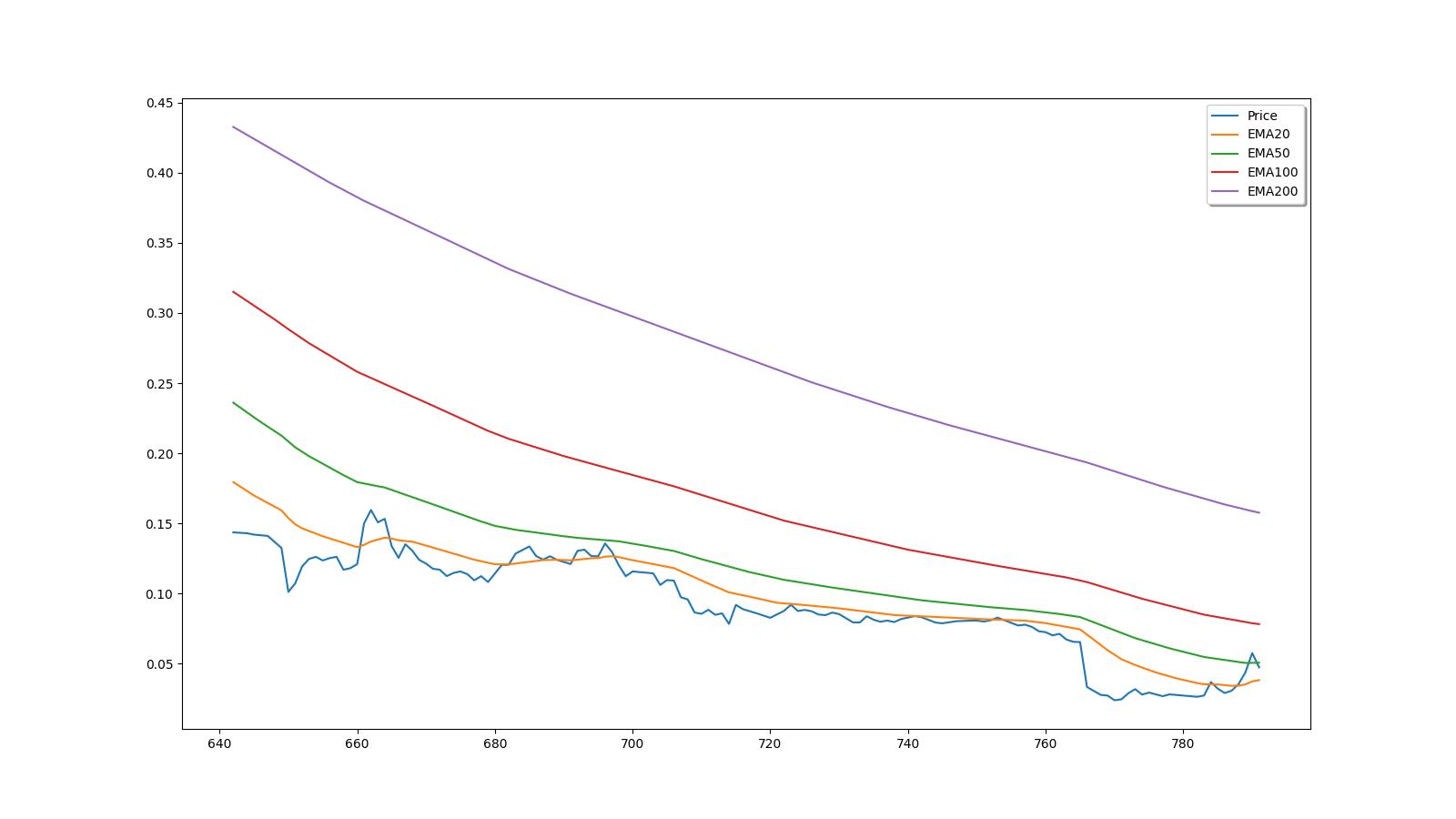 Core Exponential Moving Averages