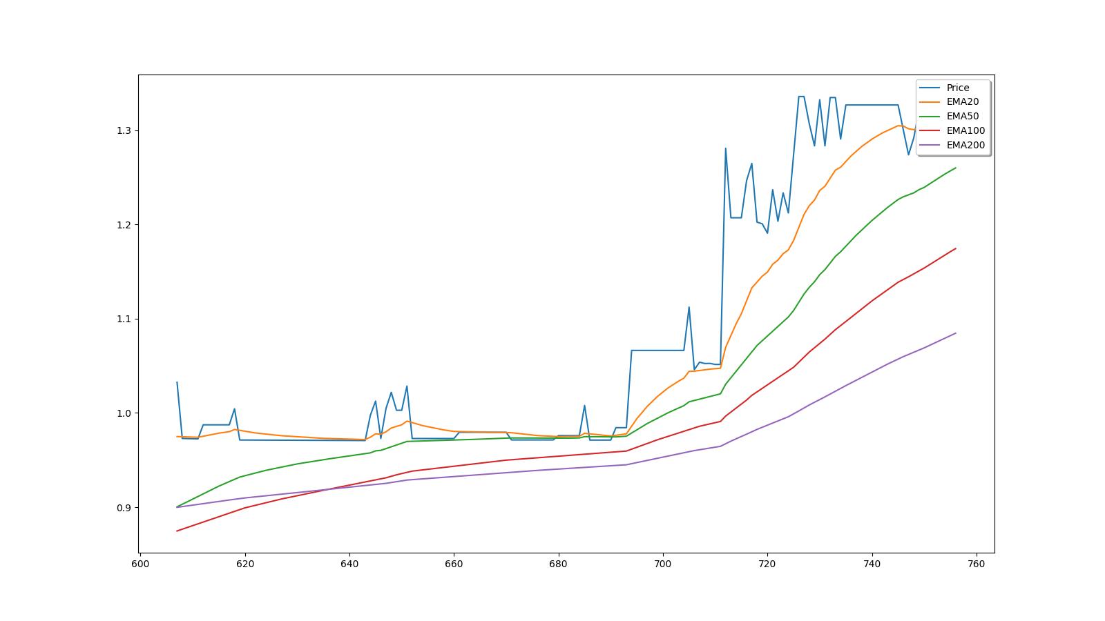 CoreDAO Exponential Moving Averages