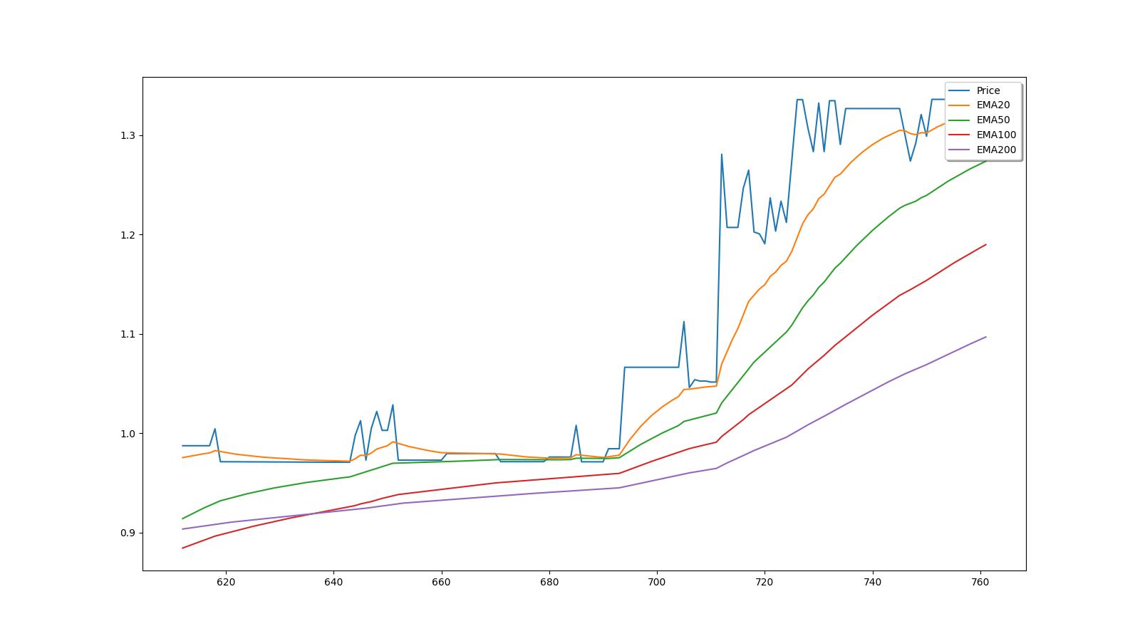 CoreDAO Exponential Moving Averages