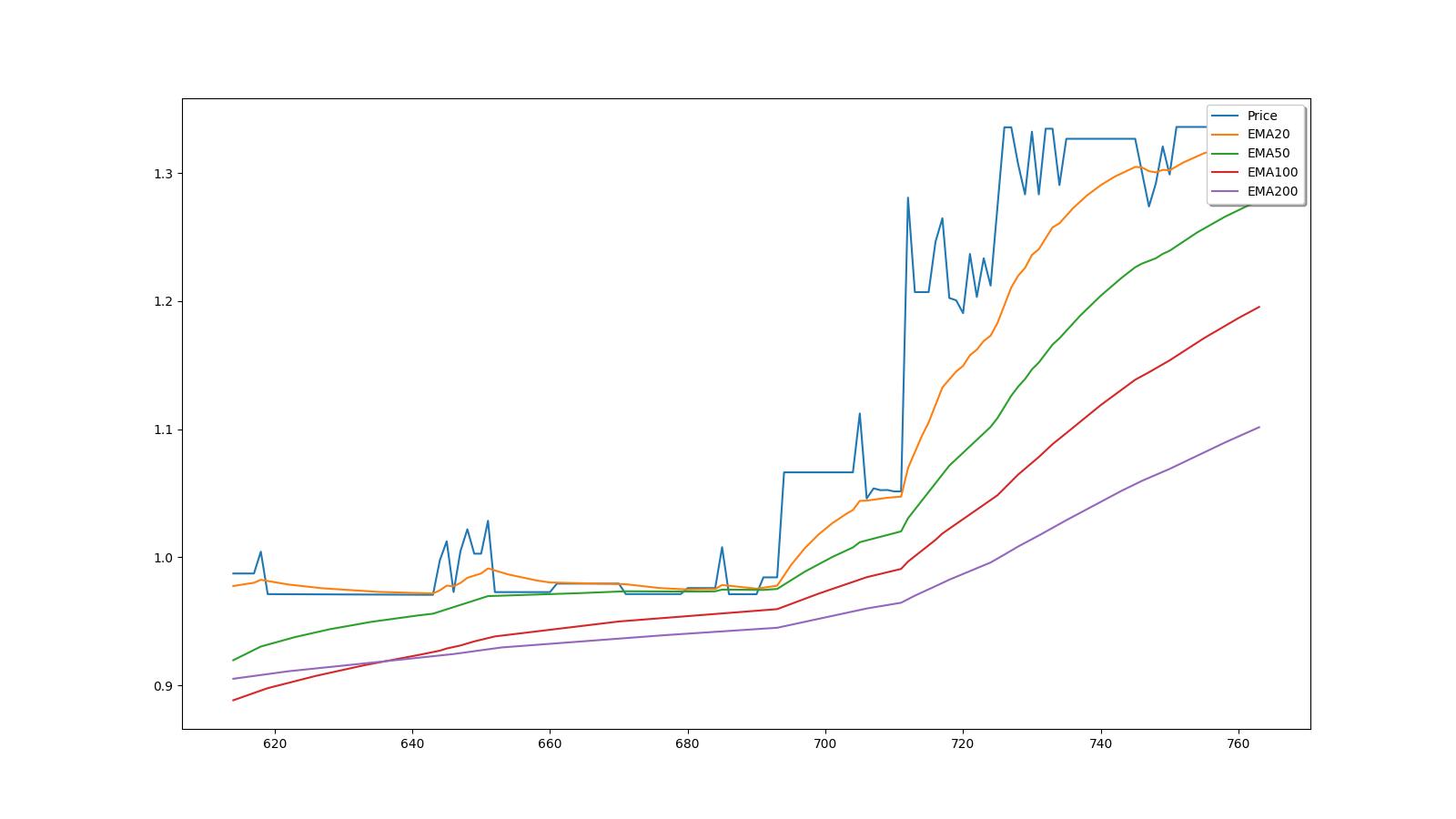coreDAO Exponential Moving Averages