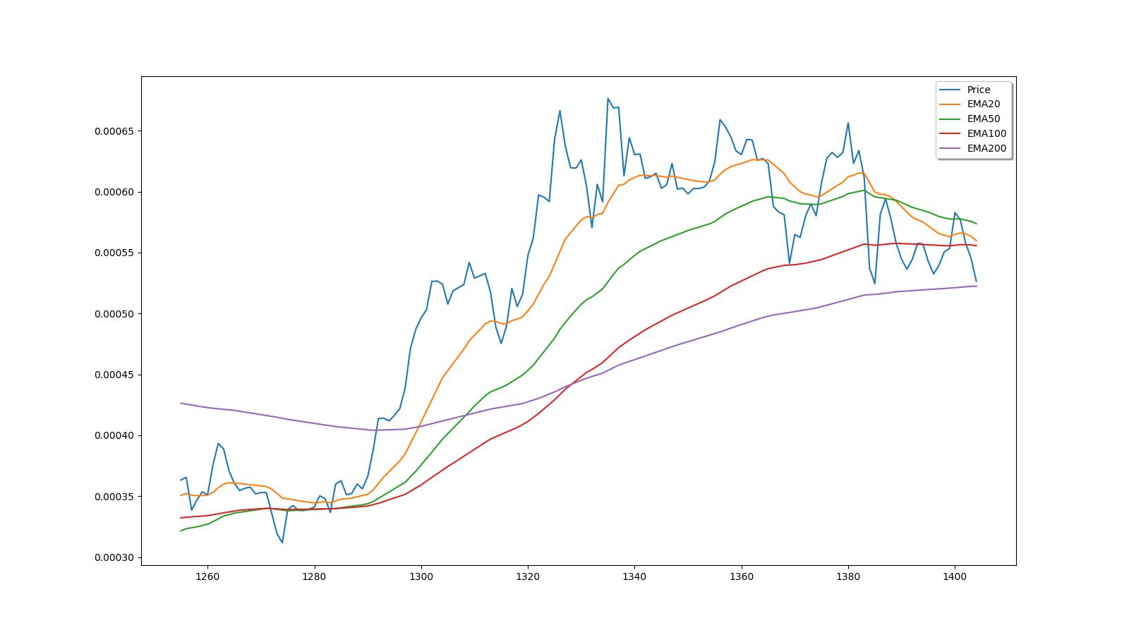 CoreStarter Exponential Moving Averages