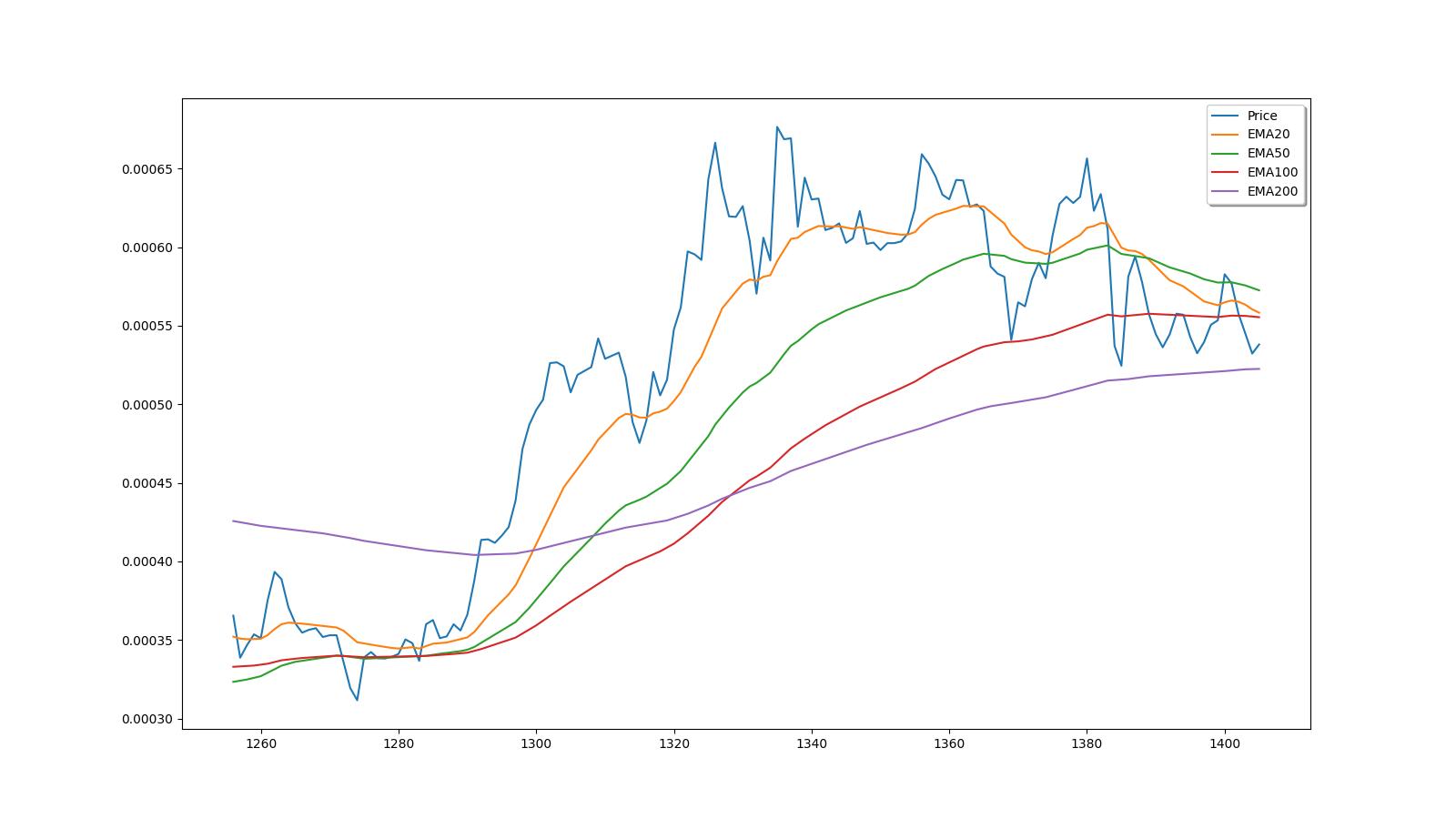 CoreStarter Exponential Moving Averages