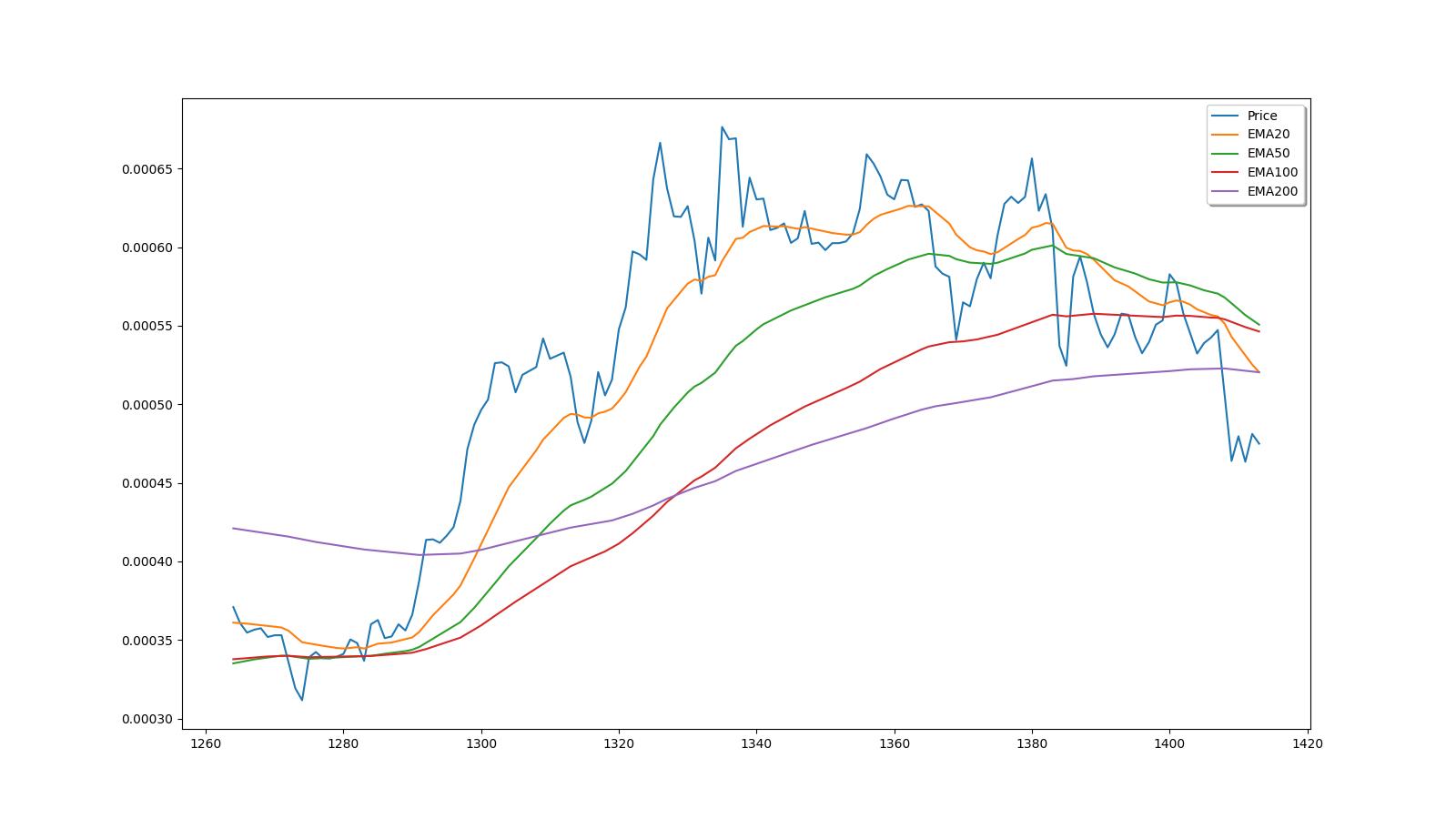CoreStarter Exponential Moving Averages