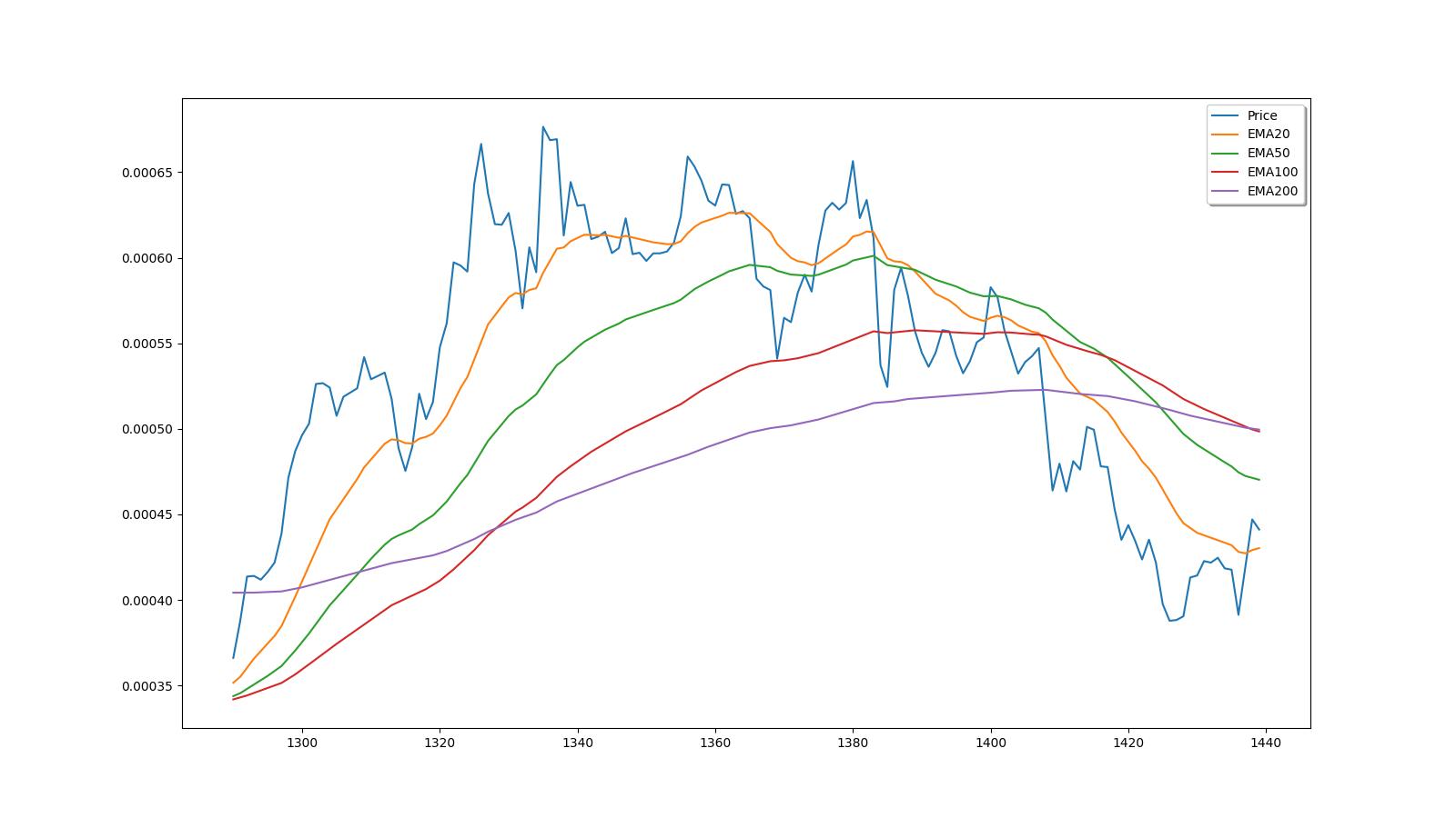 CoreStarter Exponential Moving Averages