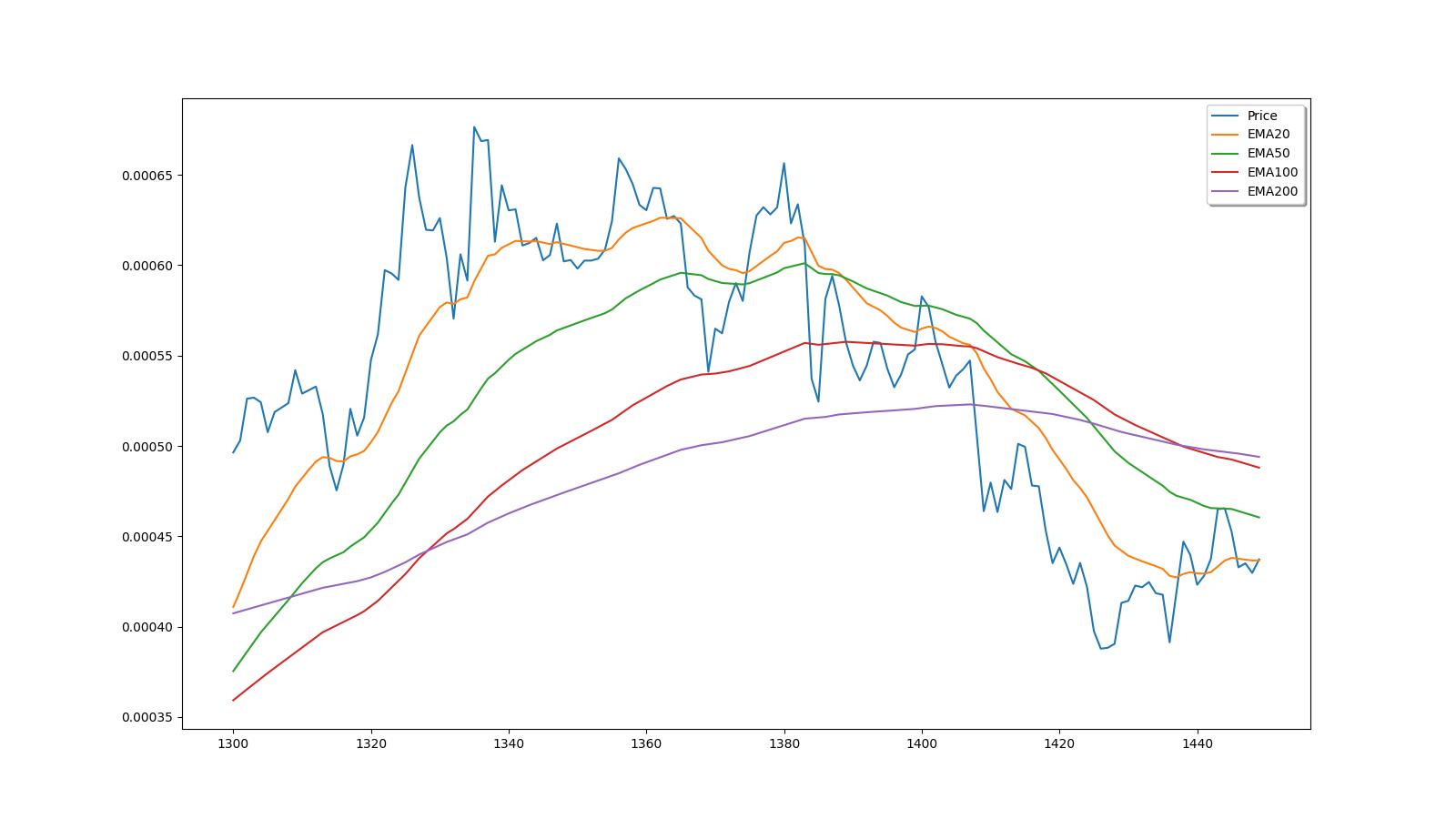 CoreStarter Exponential Moving Averages