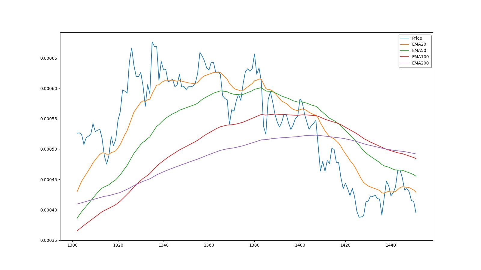 CoreStarter Exponential Moving Averages