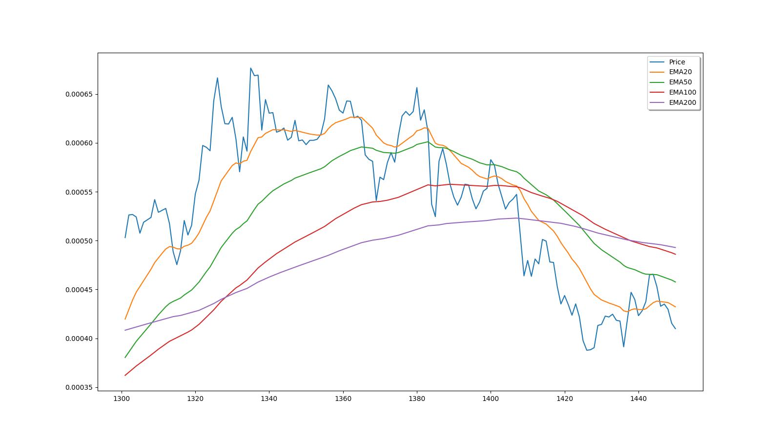 CoreStarter Exponential Moving Averages