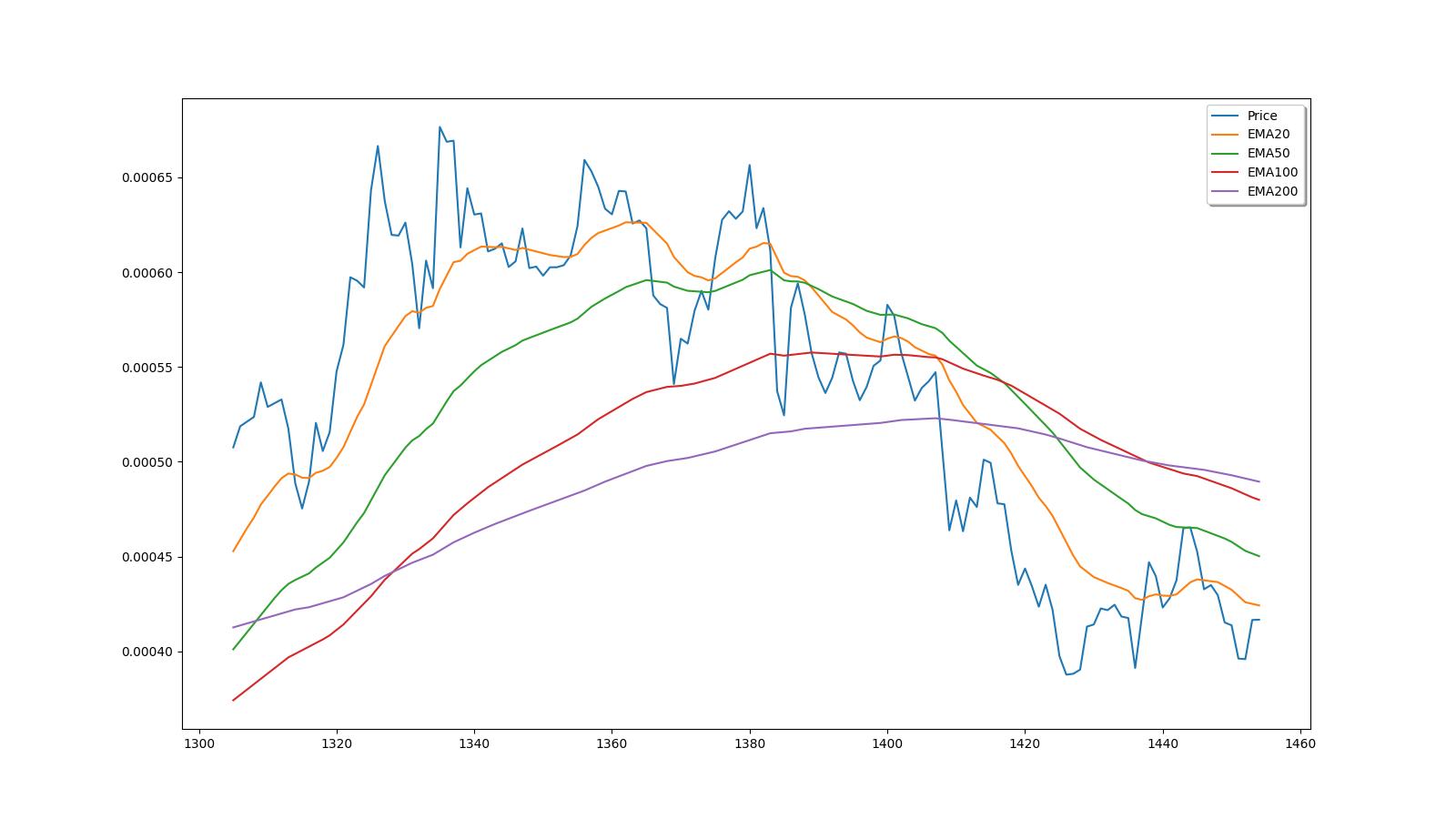 CoreStarter Exponential Moving Averages